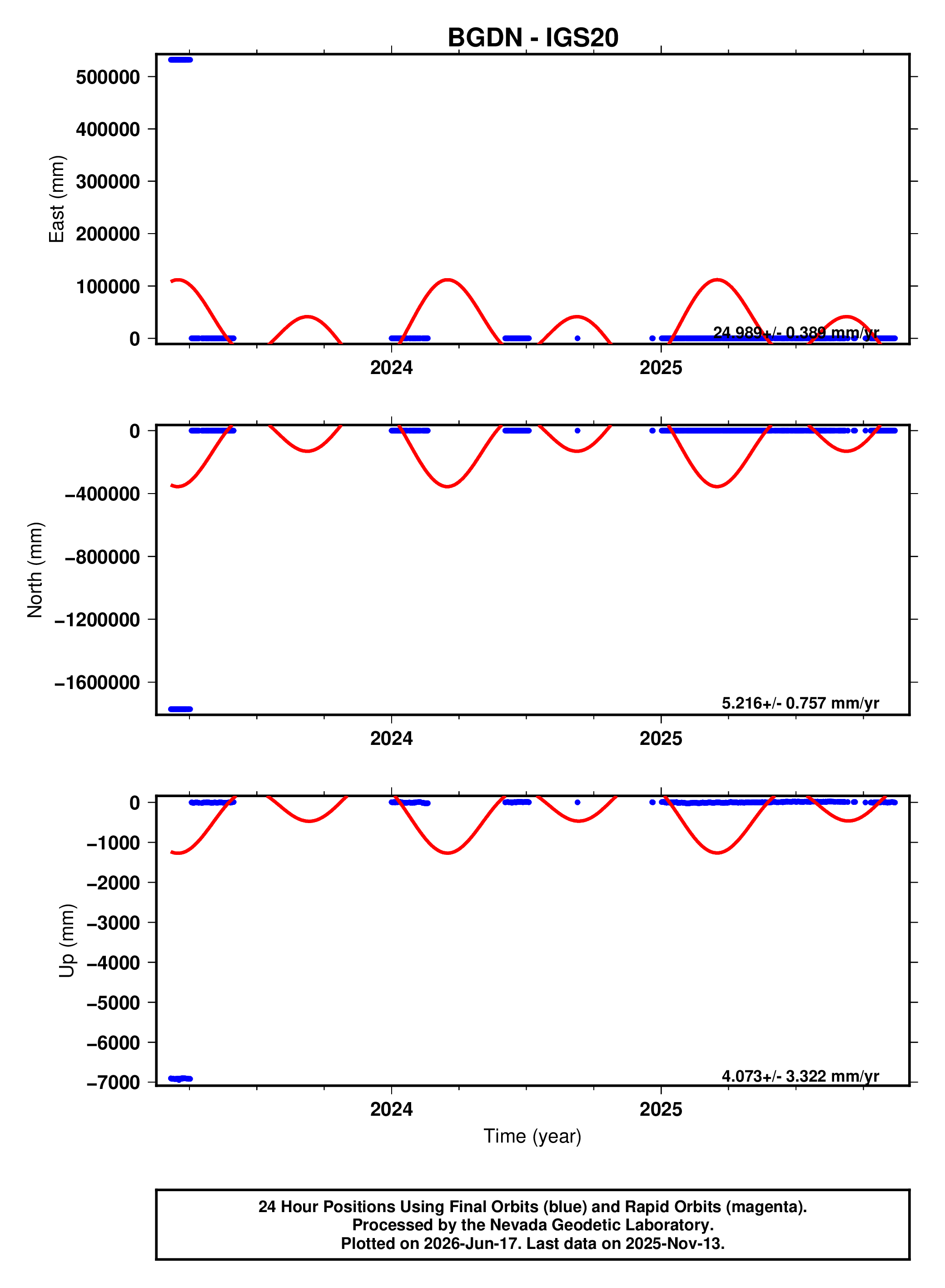 GPS time series plot