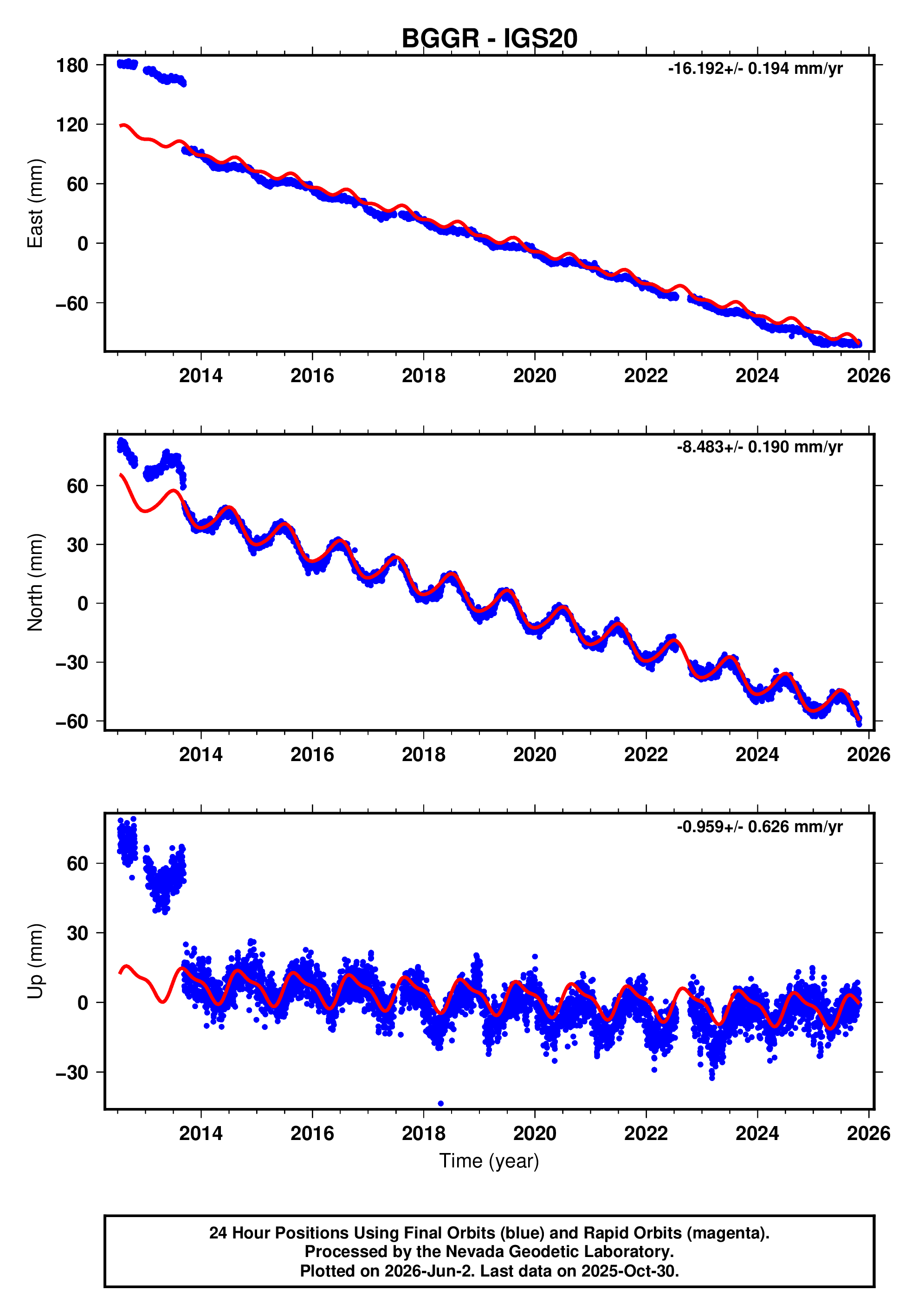 GPS time series plot