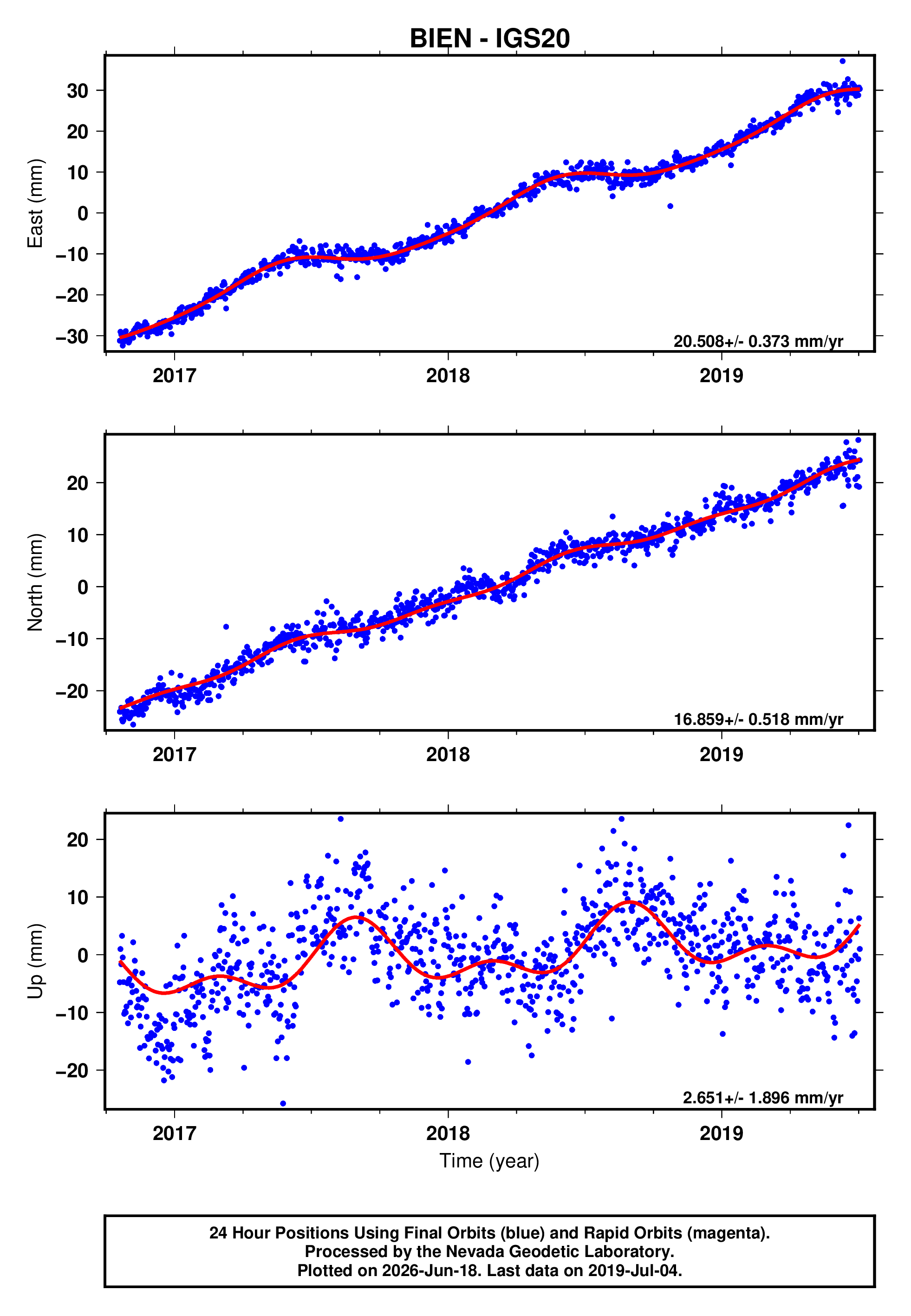 GPS time series plot
