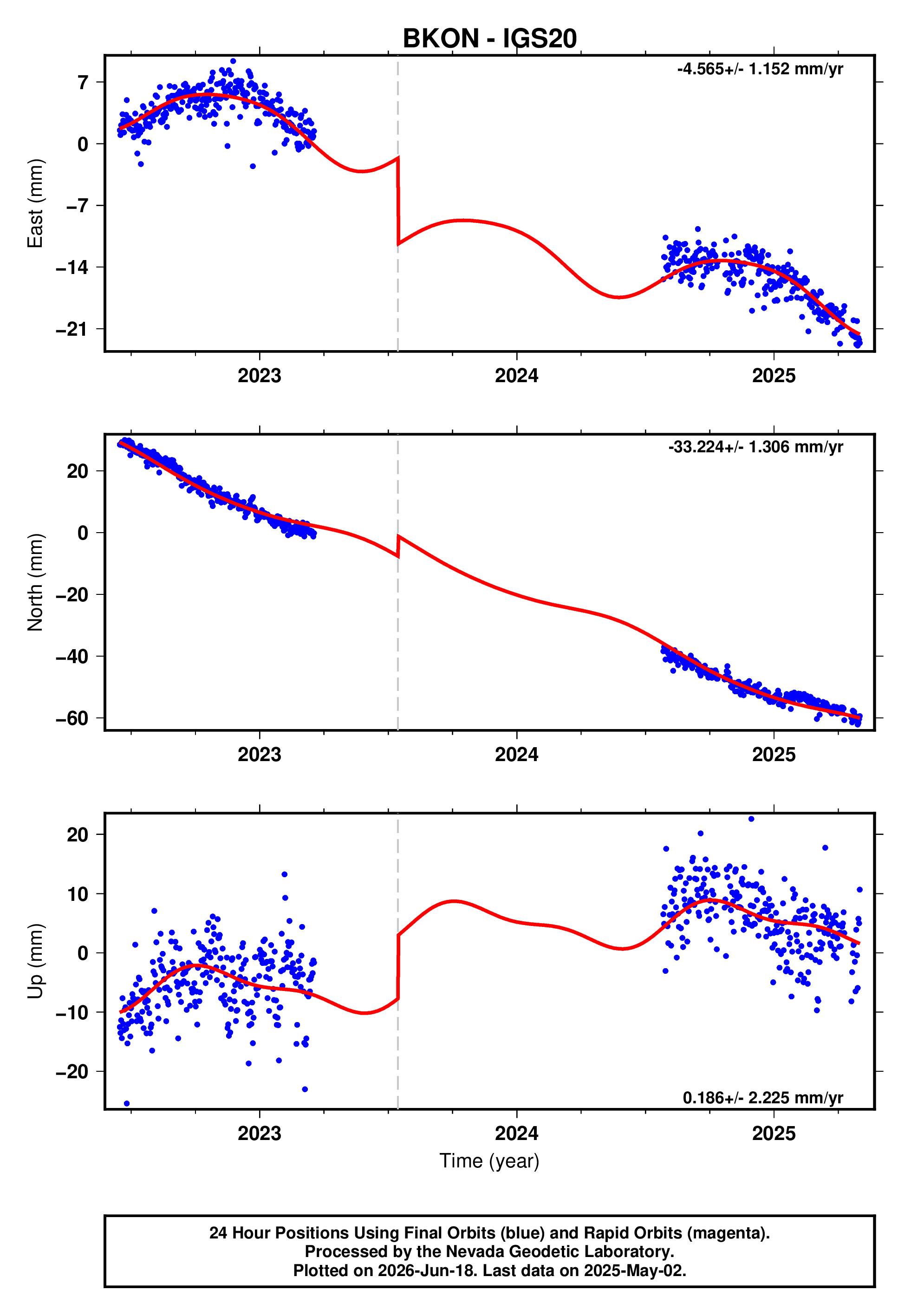 GPS time series plot