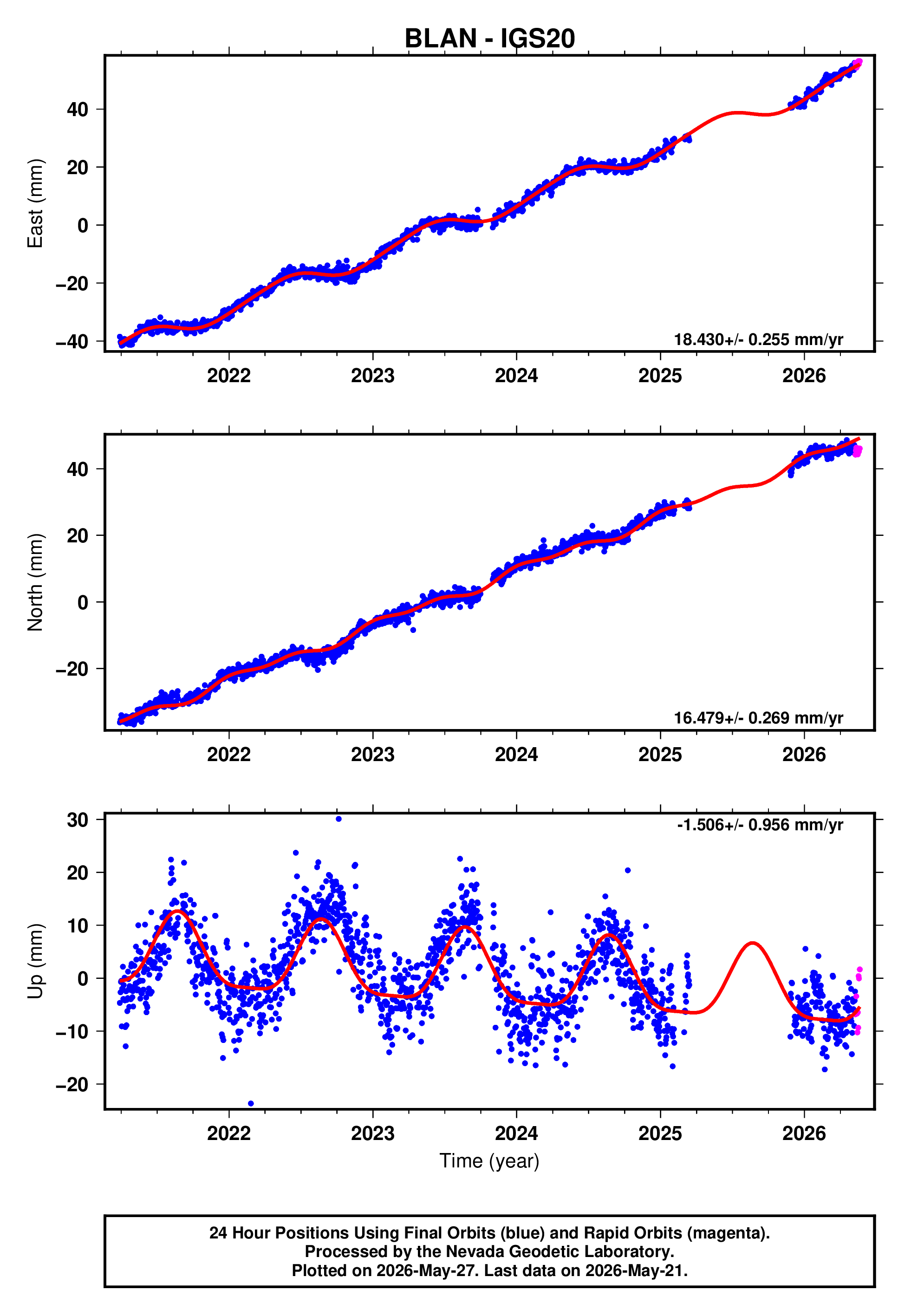 GPS time series plot