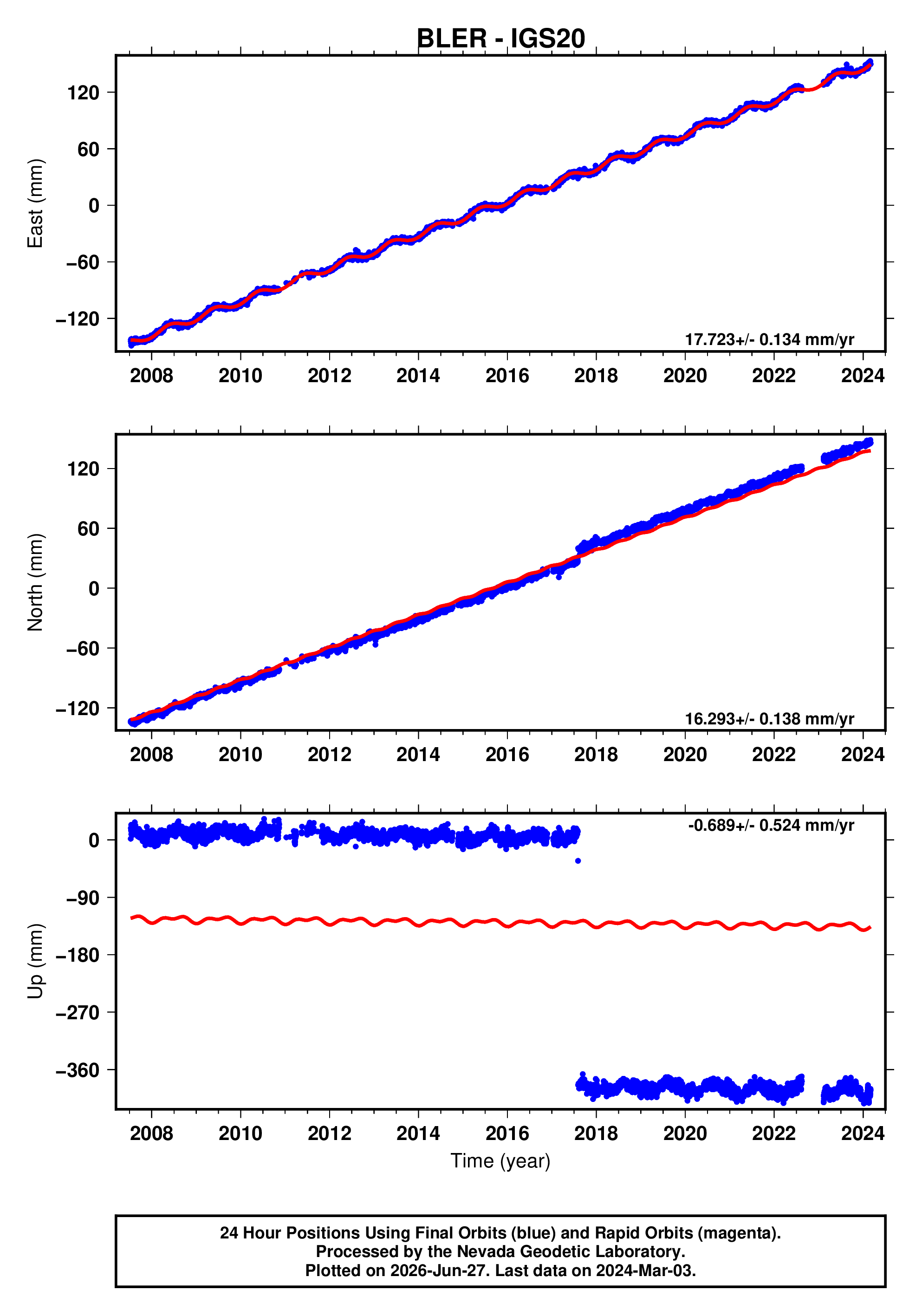 GPS time series plot