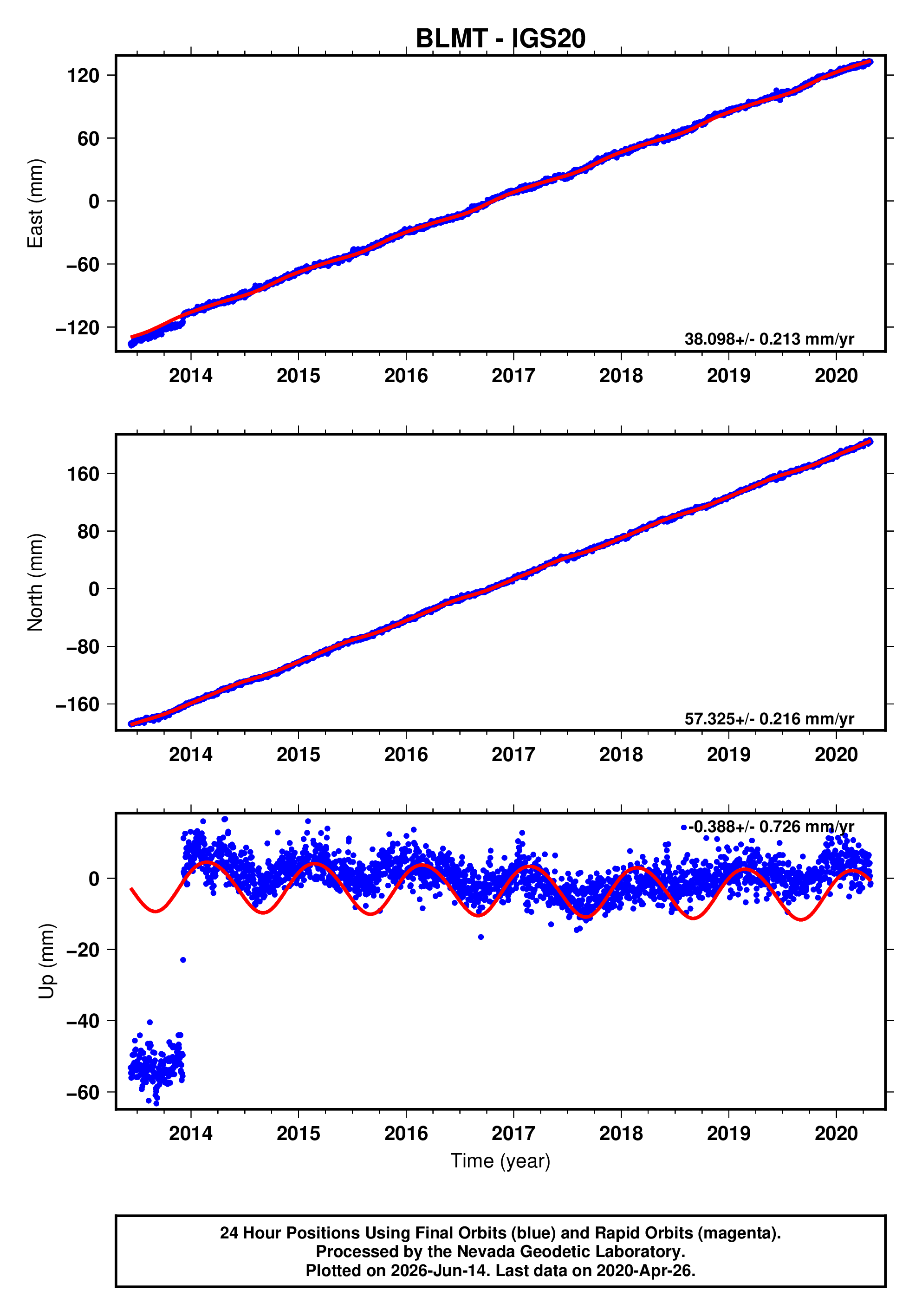 GPS time series plot