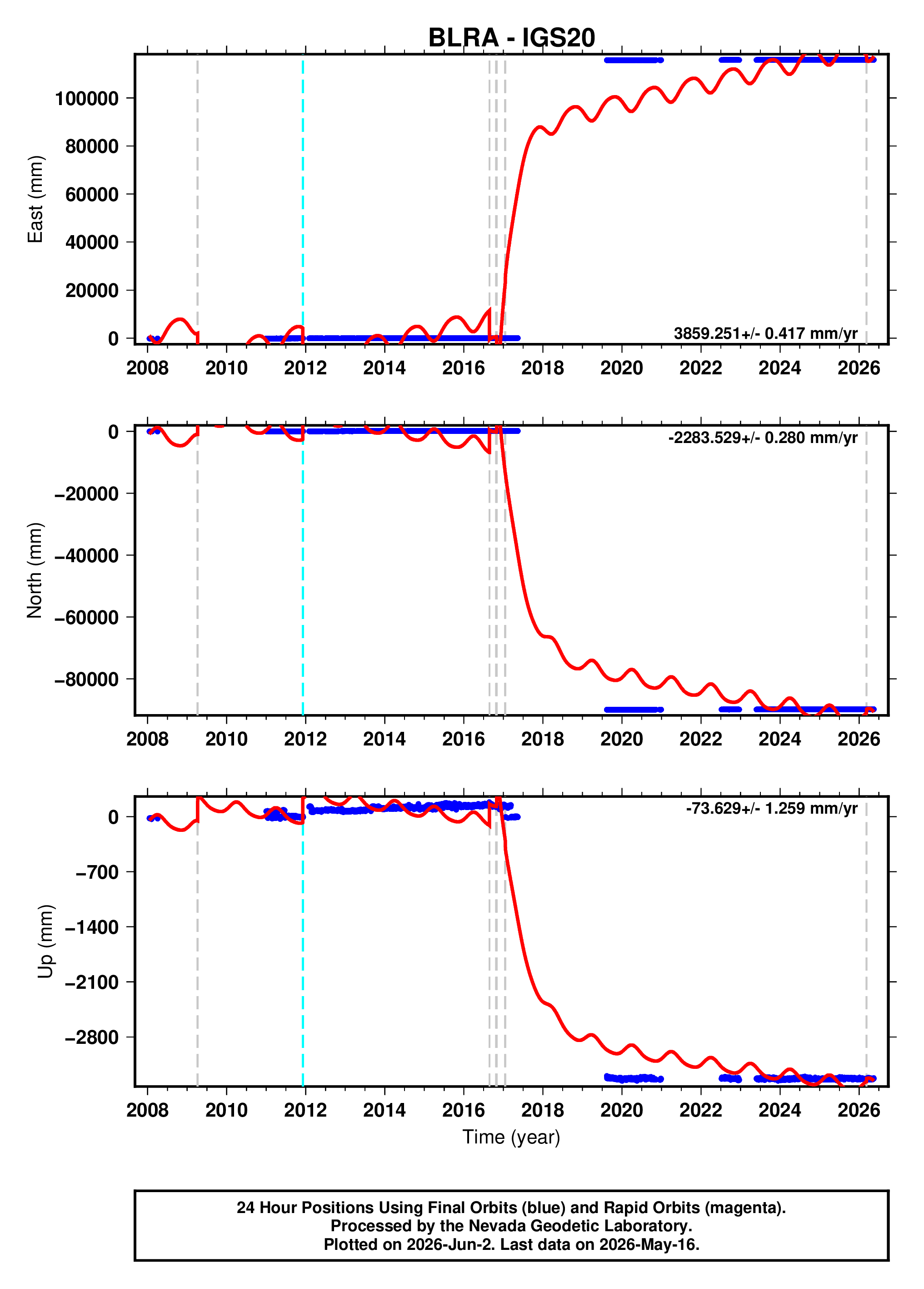 GPS time series plot