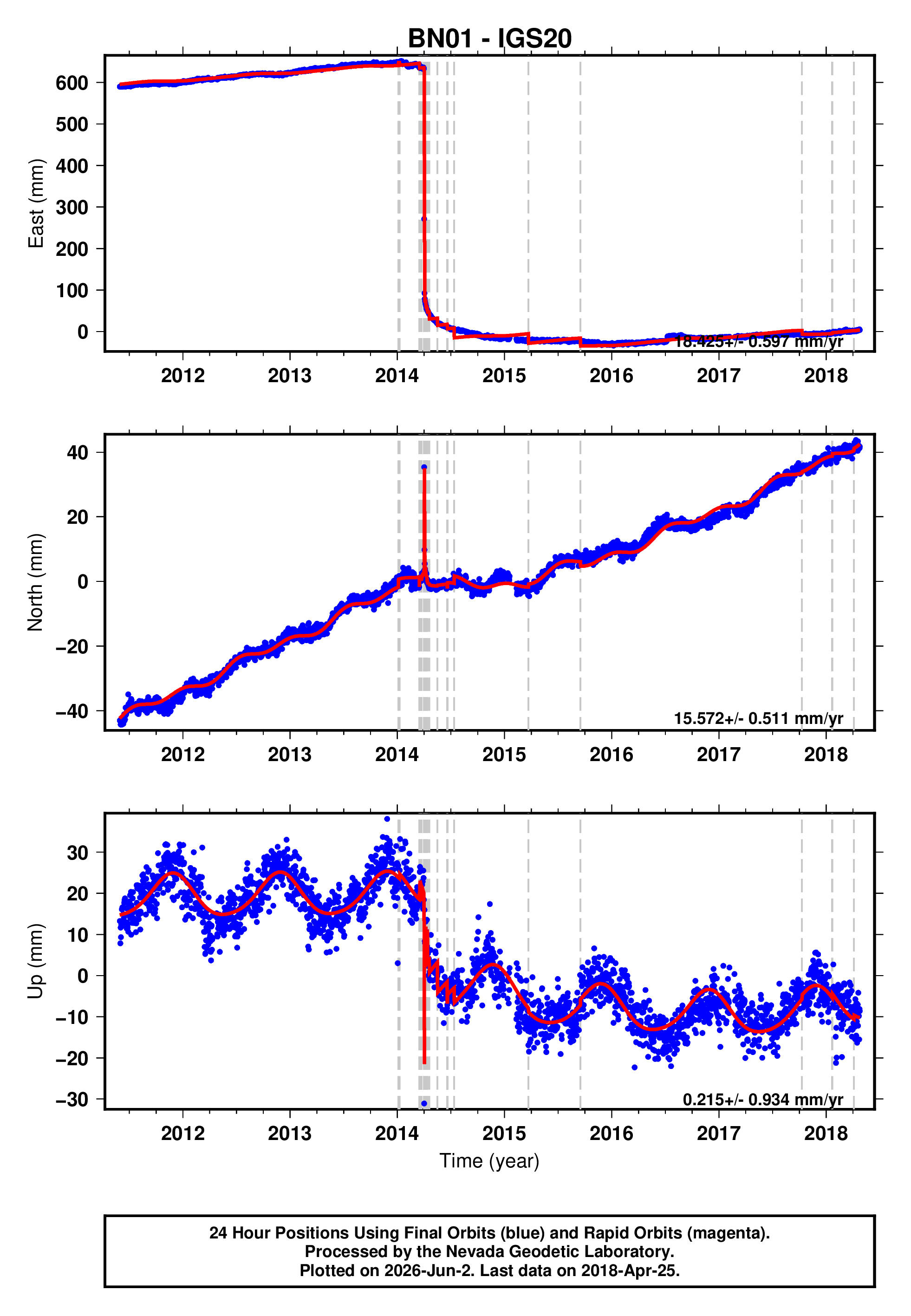 GPS time series plot