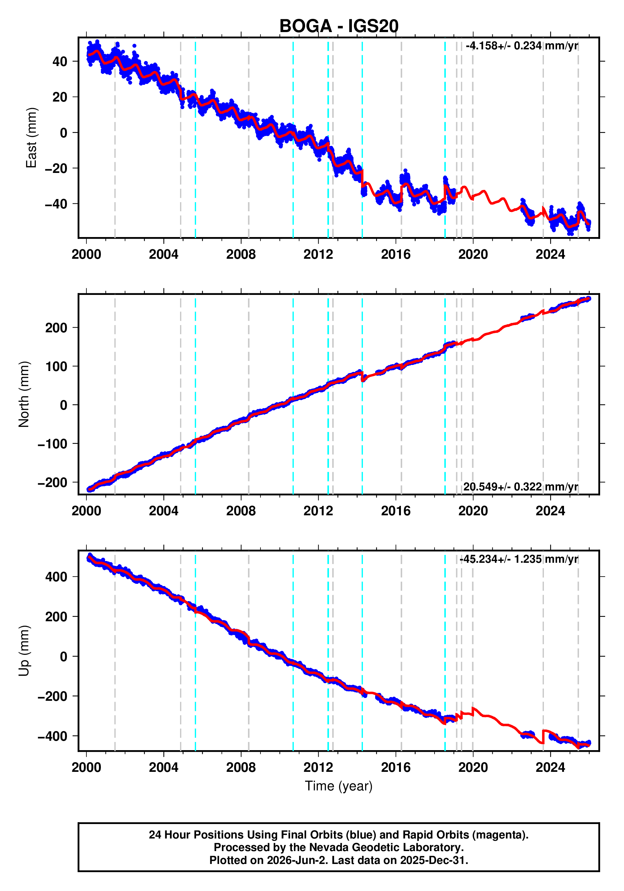 GPS time series plot