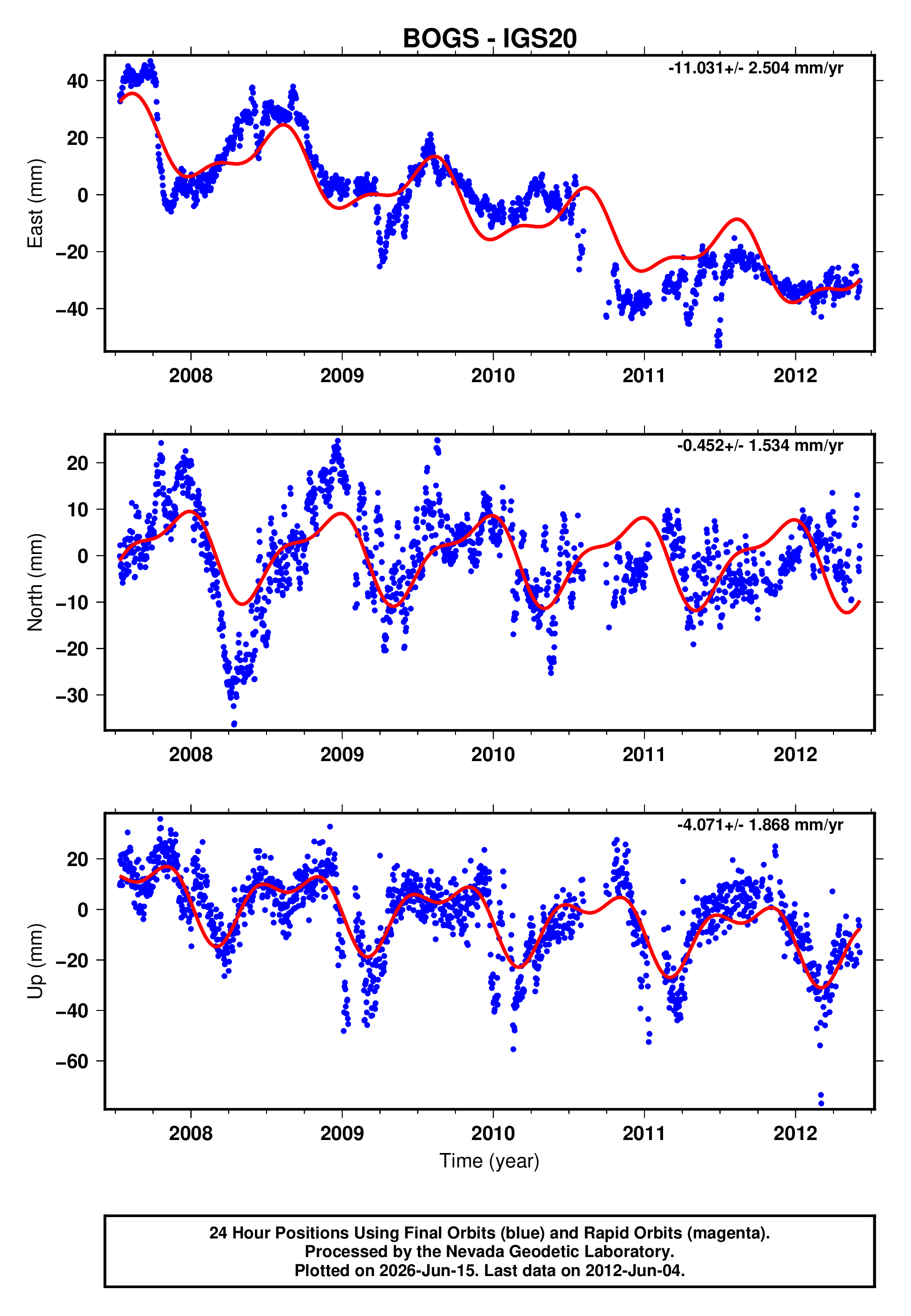 GPS time series plot