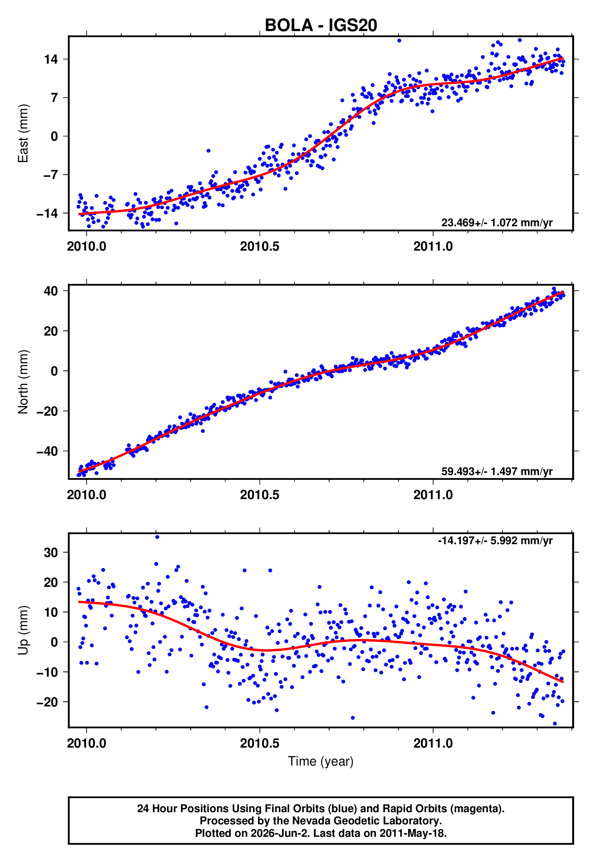 GPS time series plot
