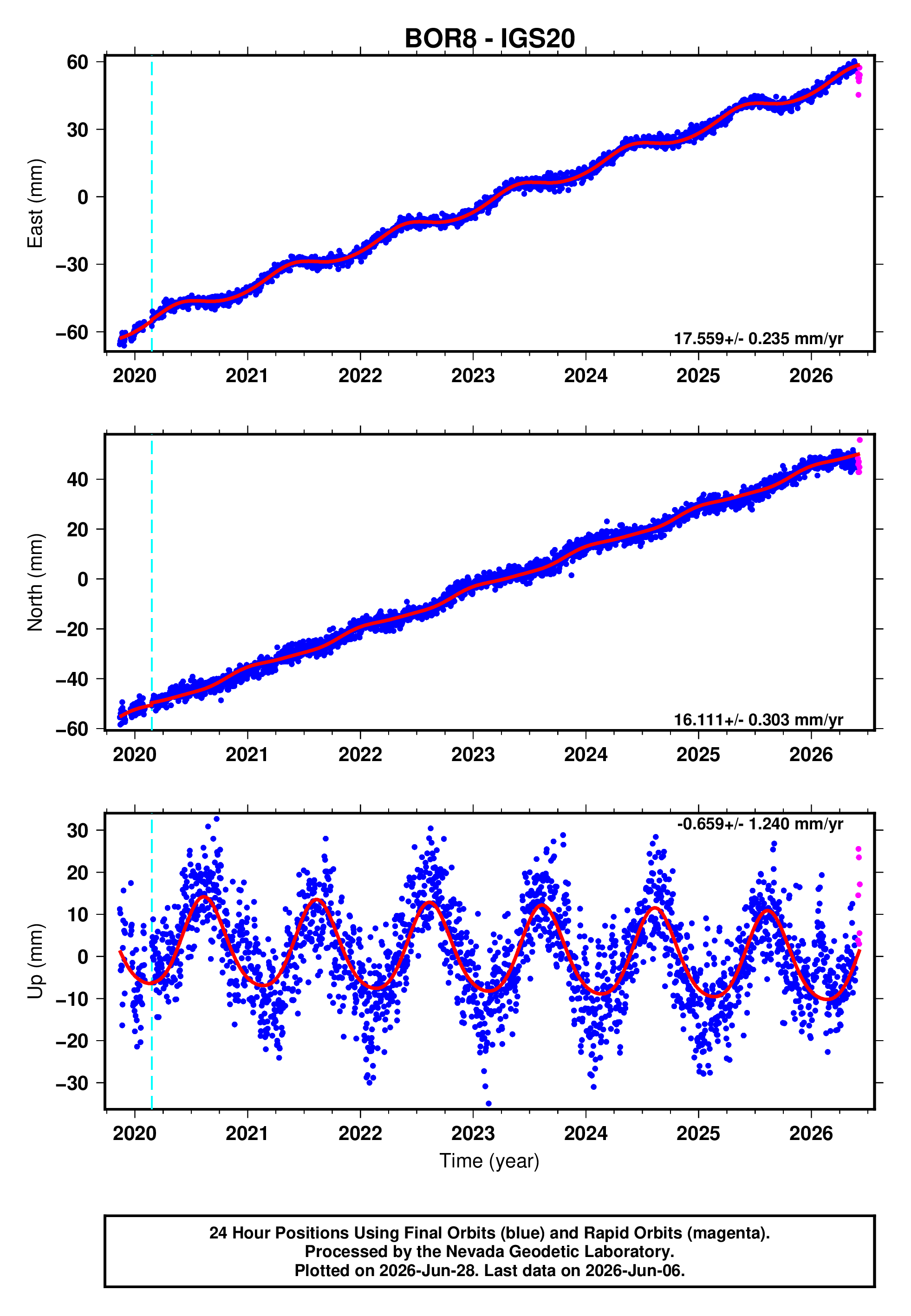 GPS time series plot