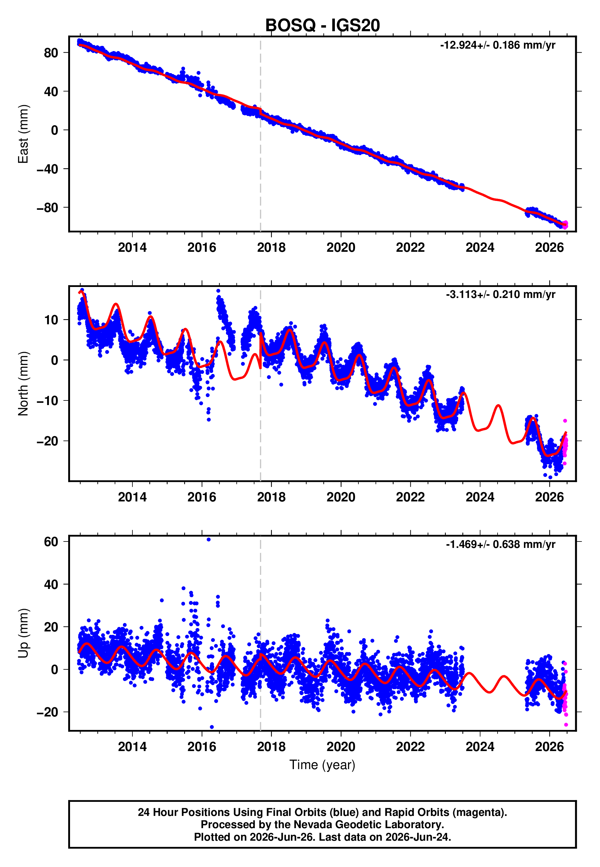 GPS time series plot