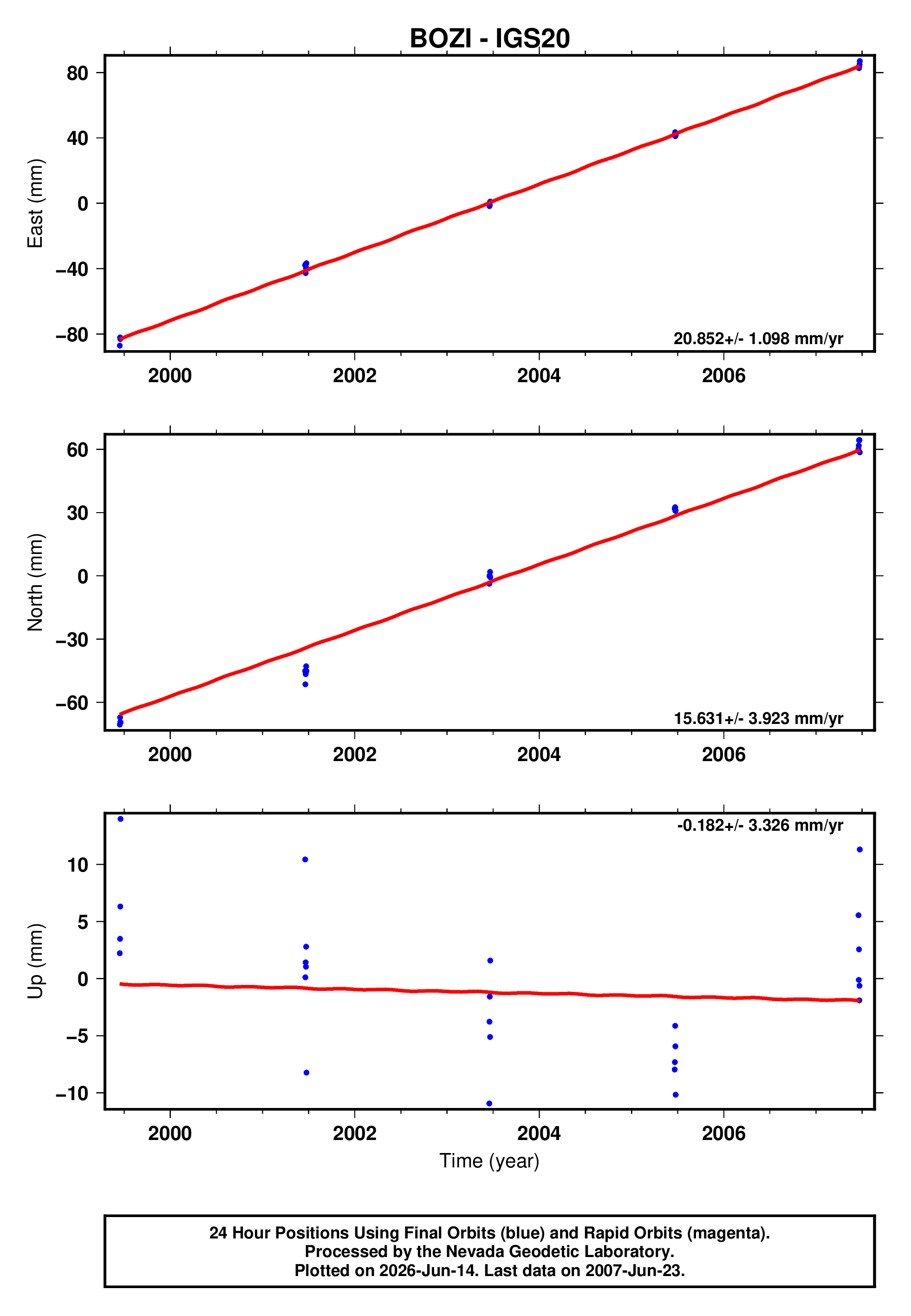 GPS time series plot