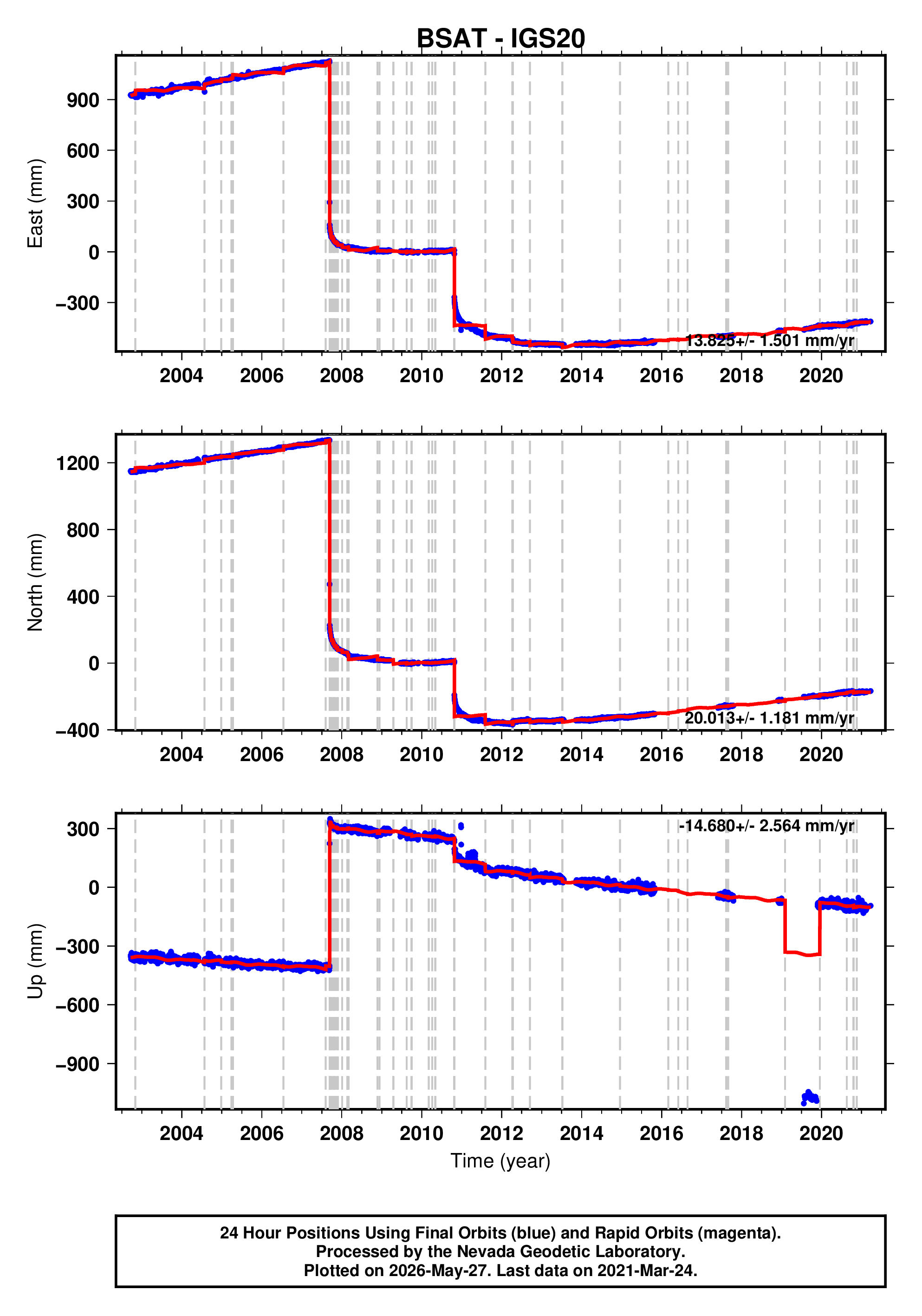 GPS time series plot