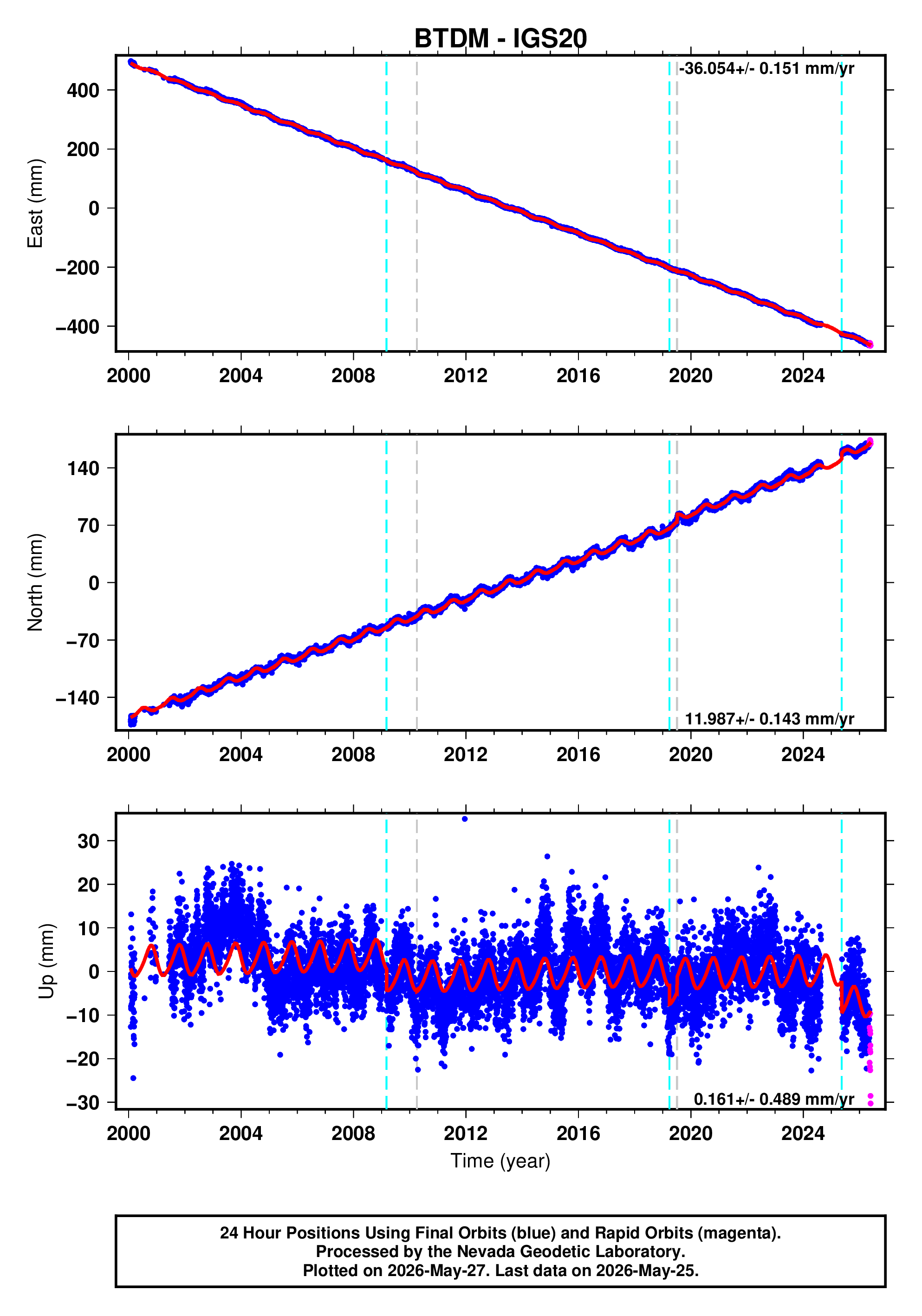 GPS time series plot
