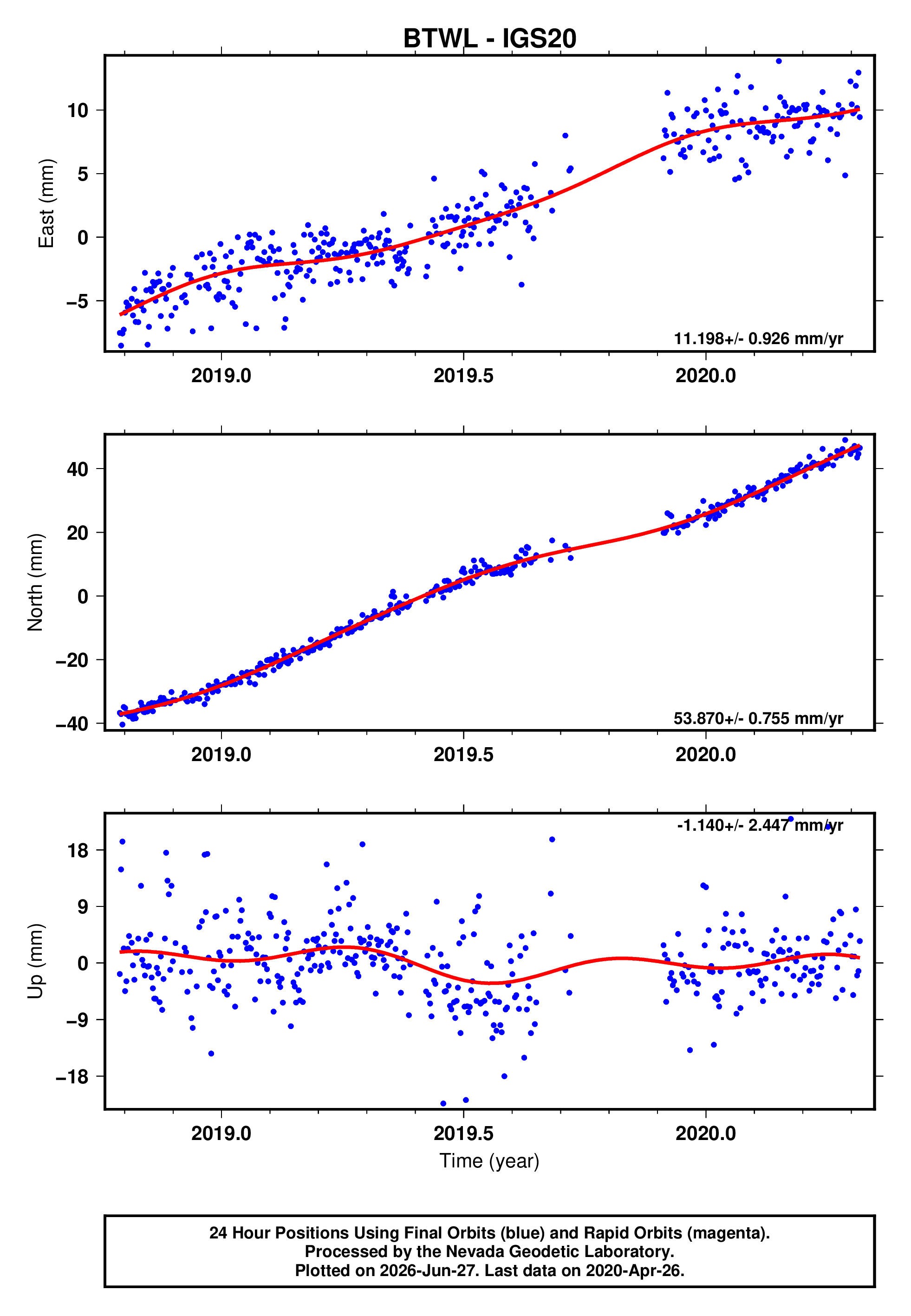 GPS time series plot