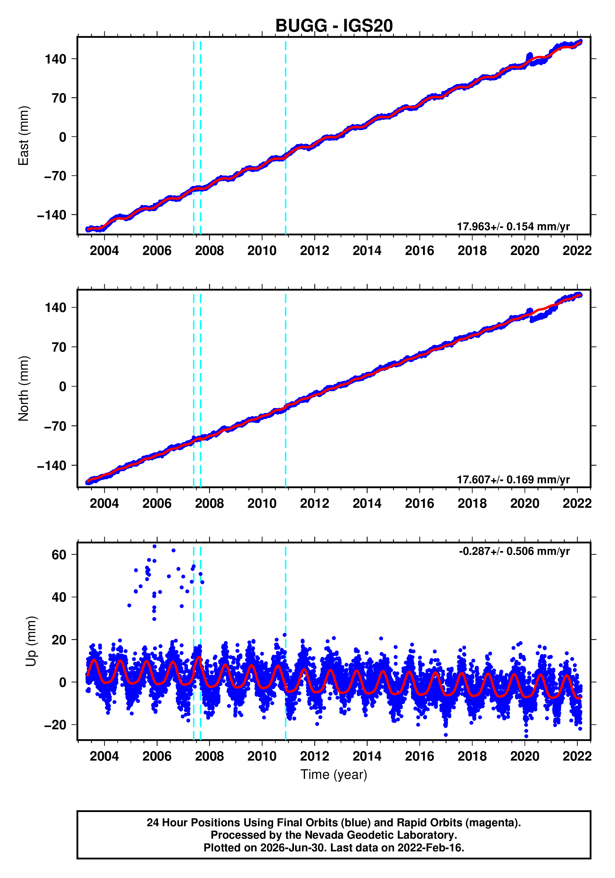 GPS time series plot