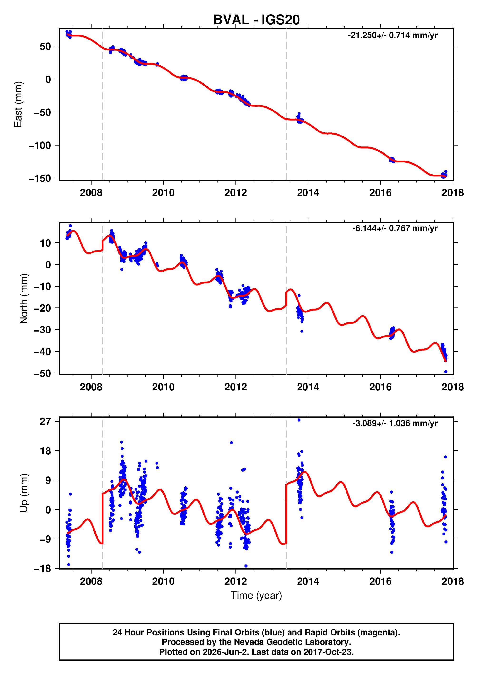 GPS time series plot
