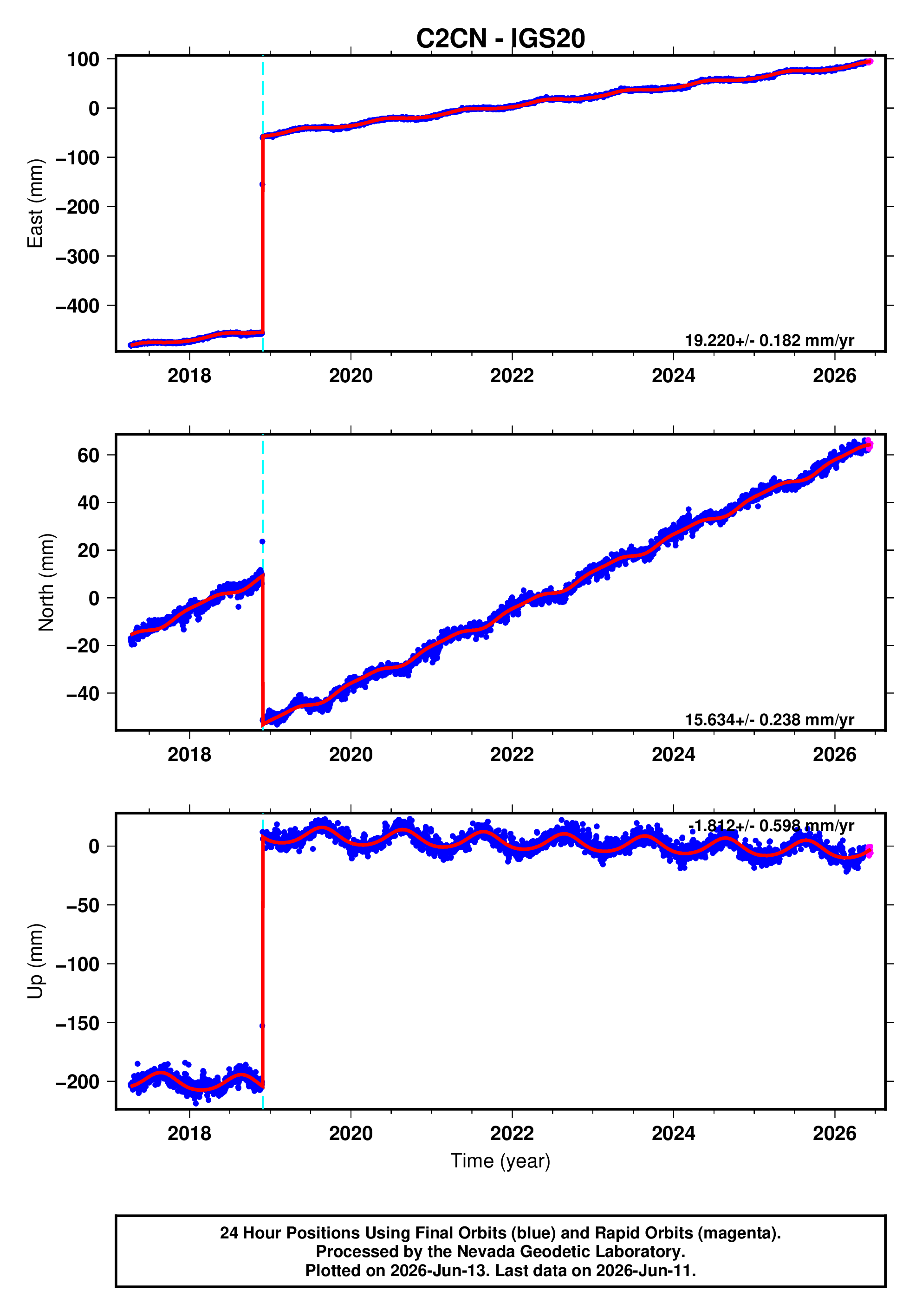 GPS time series plot