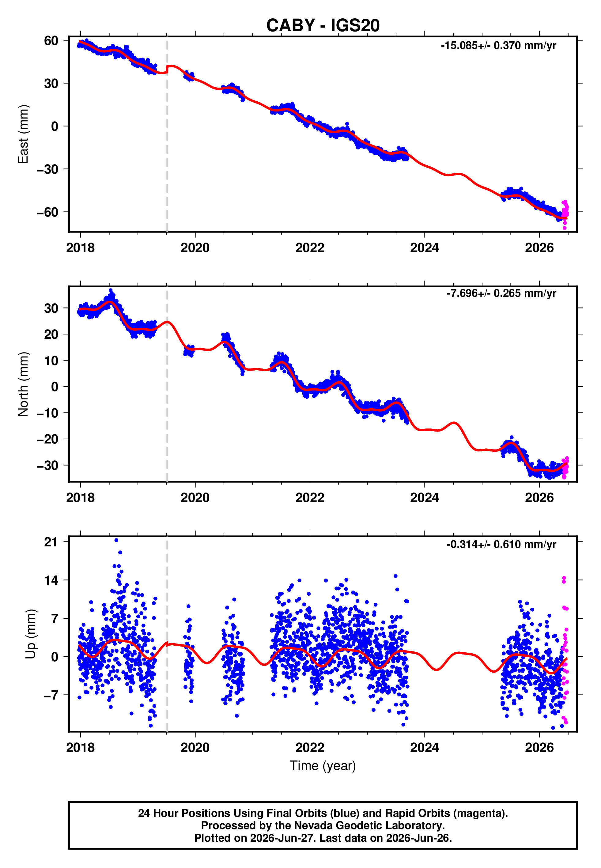 GPS time series plot