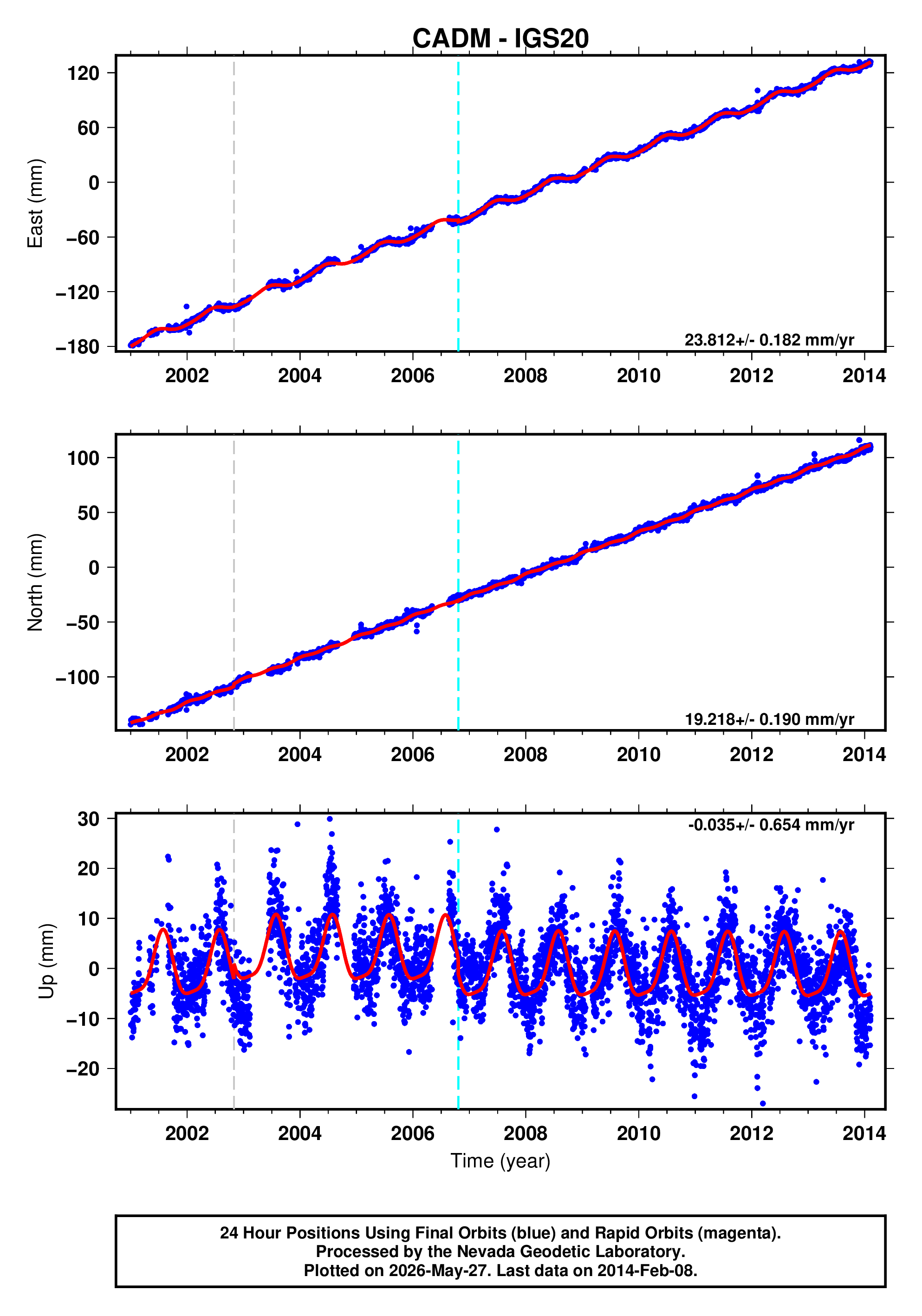GPS time series plot