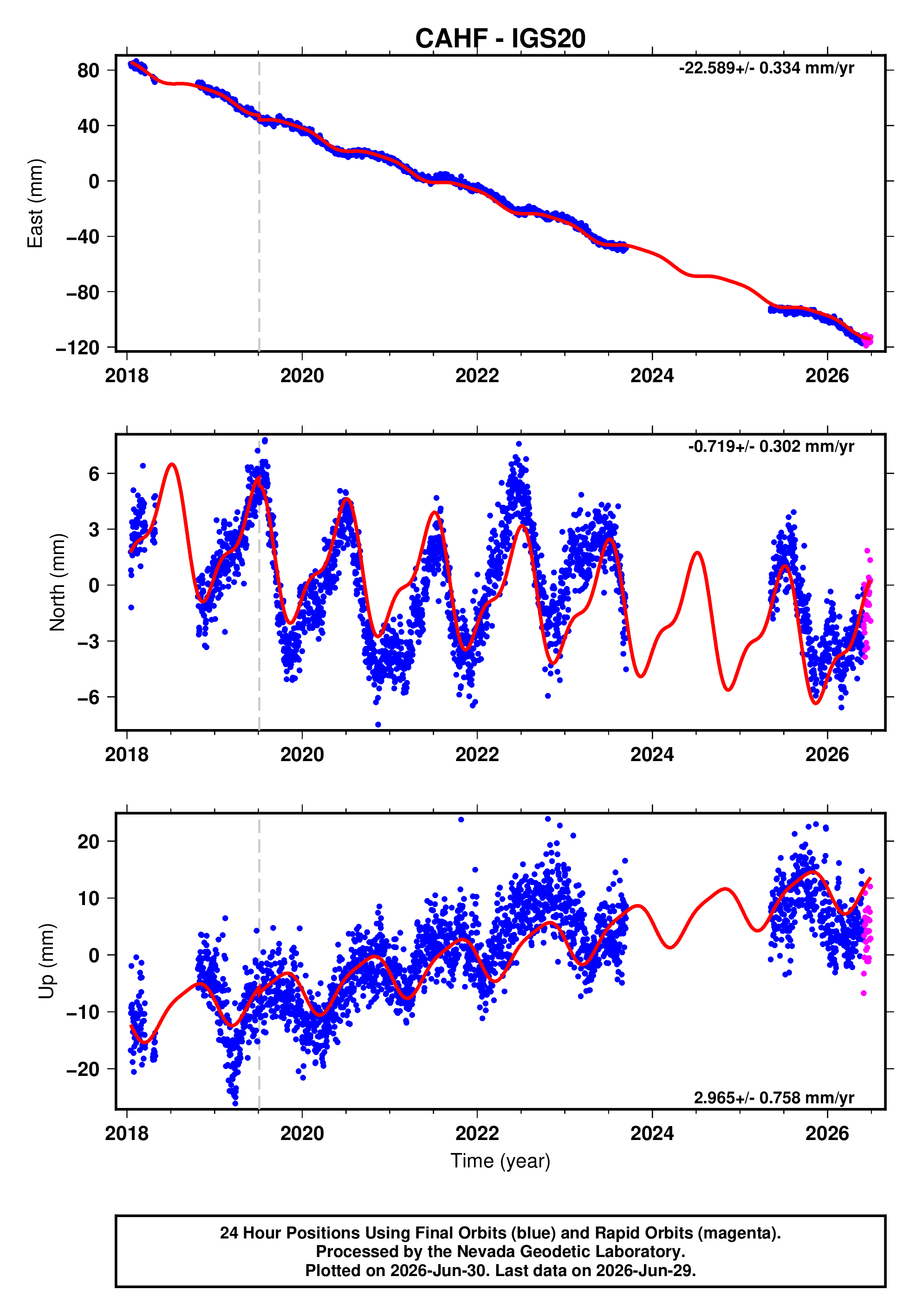 GPS time series plot