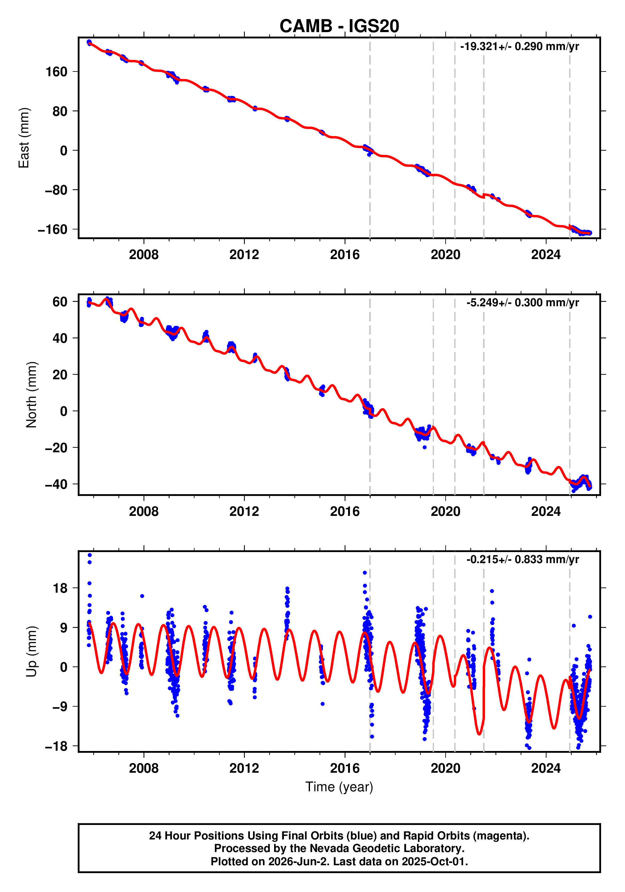 GPS time series plot