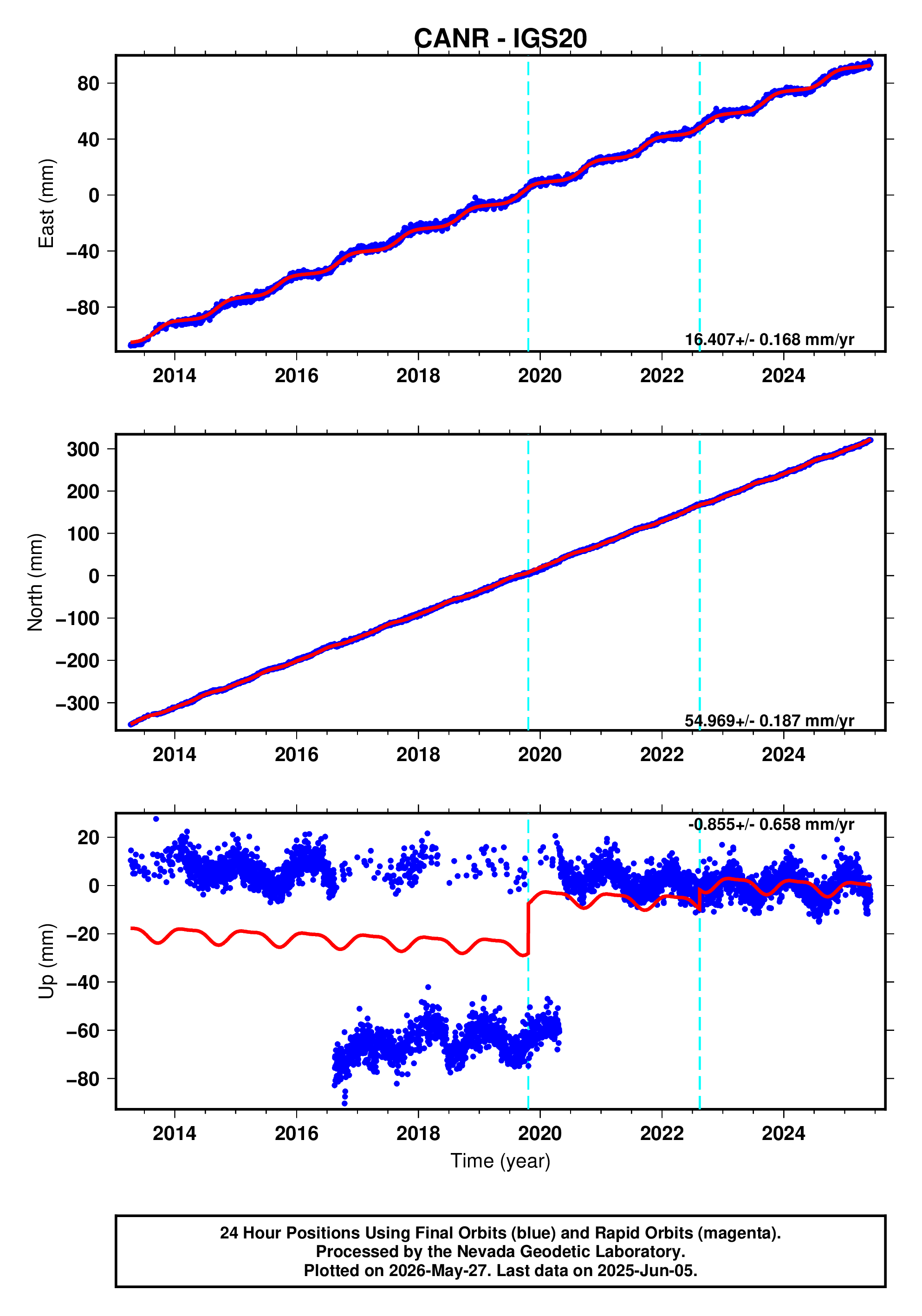 GPS time series plot