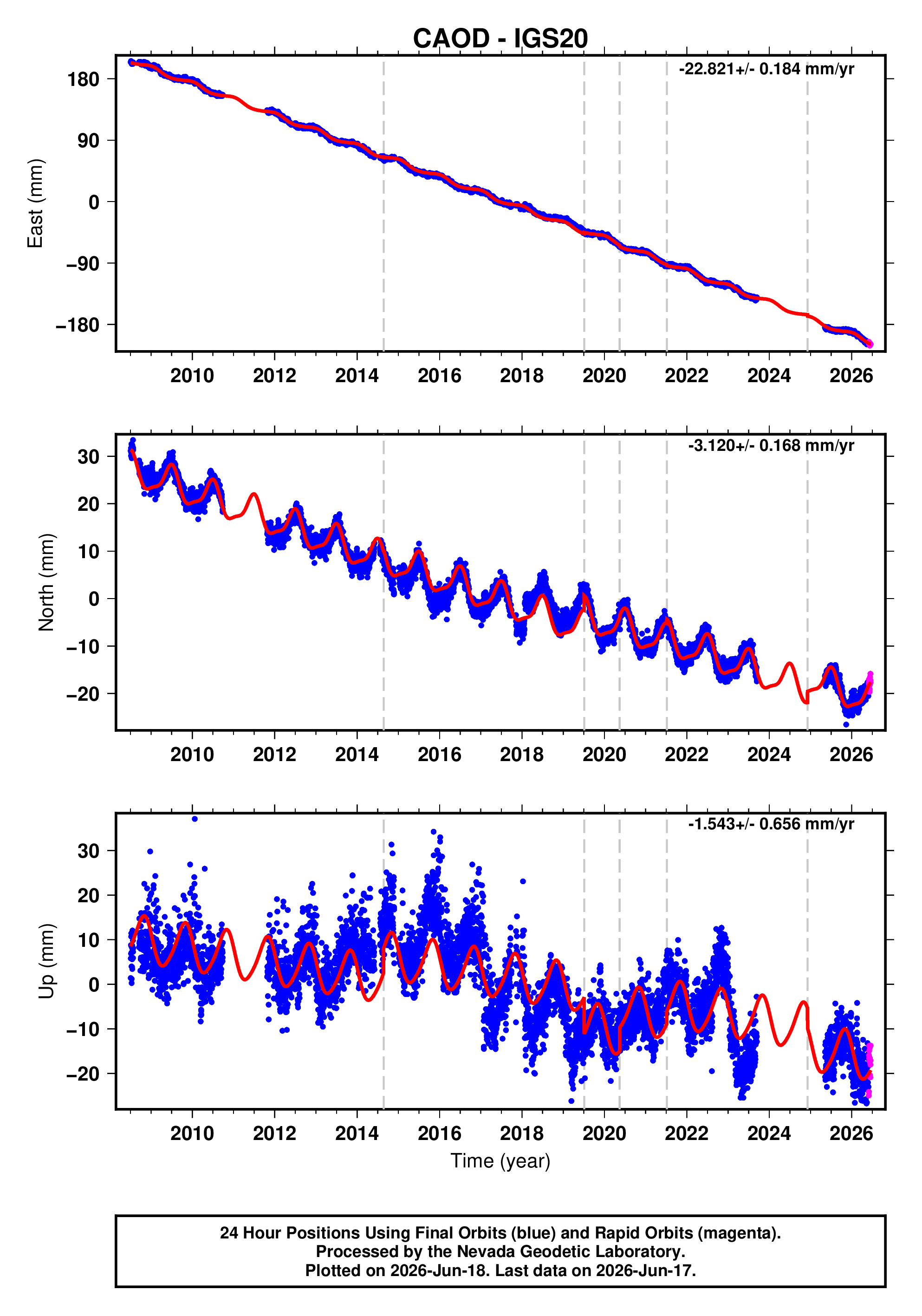 GPS time series plot