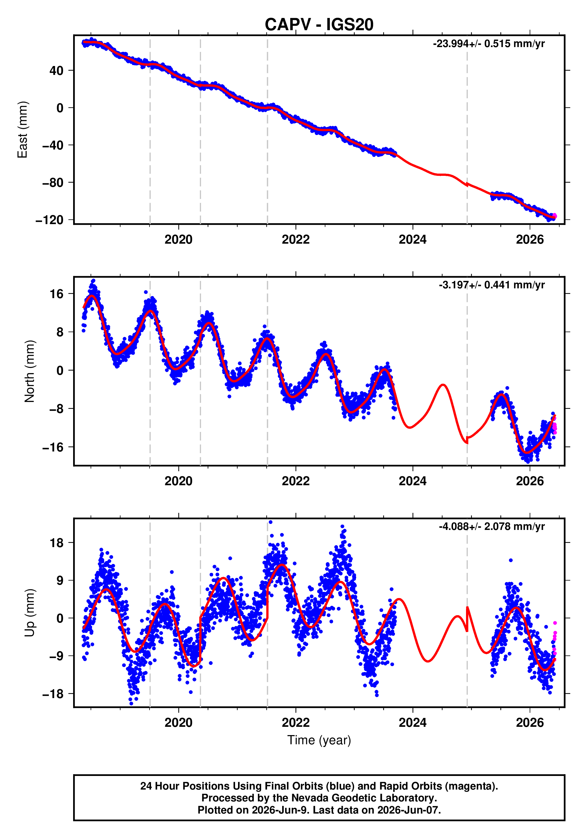 GPS time series plot