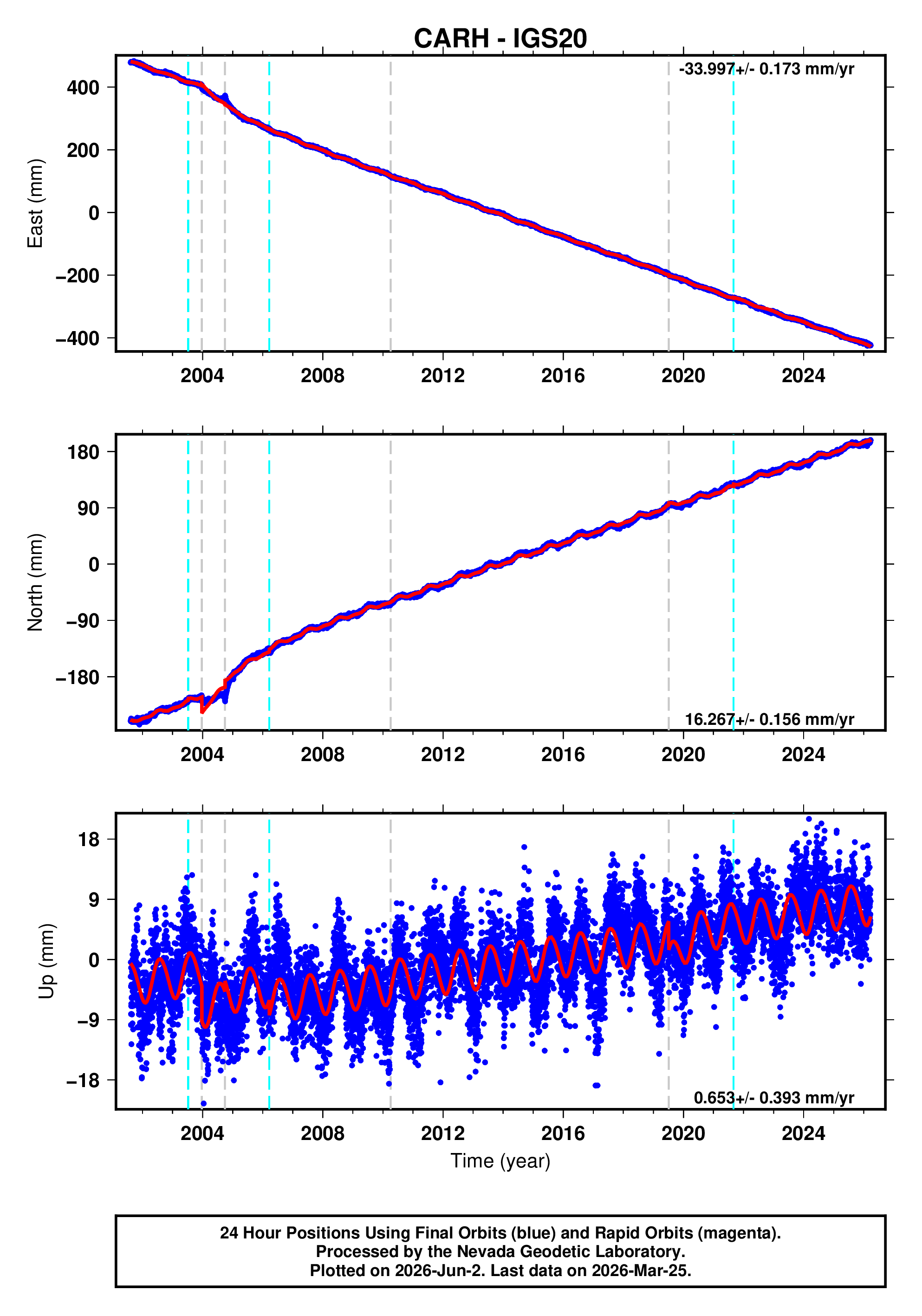 GPS time series plot