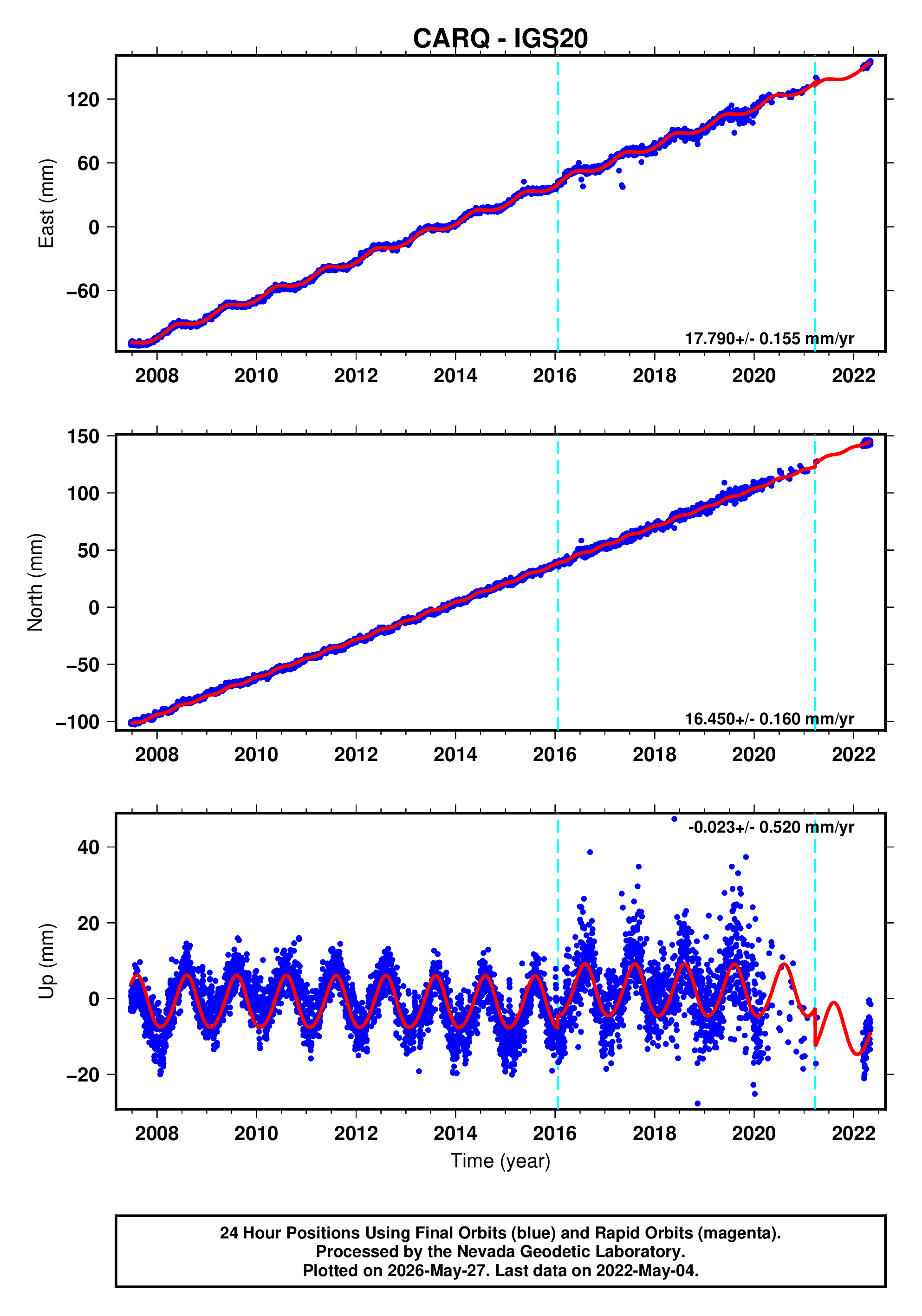 GPS time series plot
