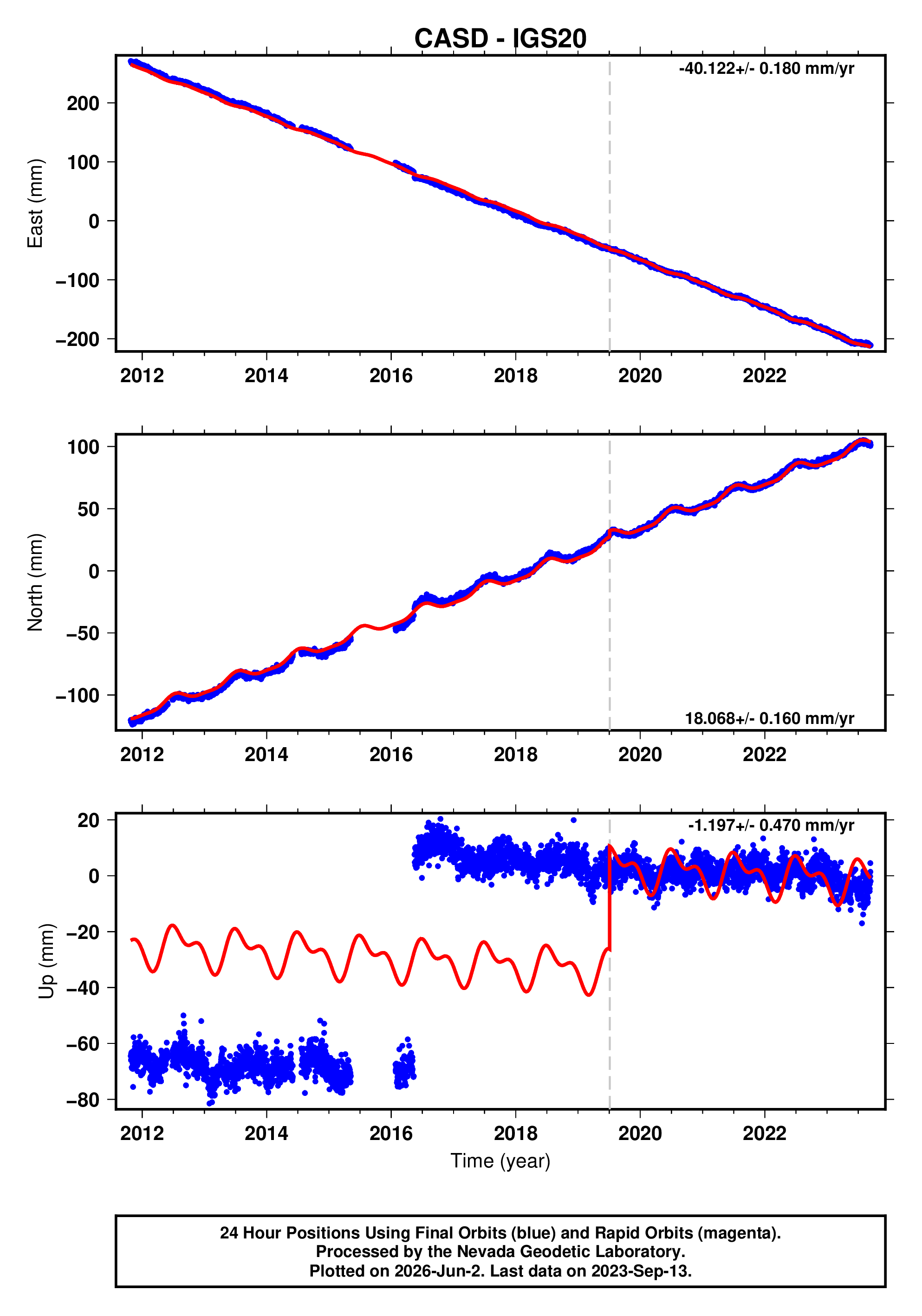 GPS time series plot