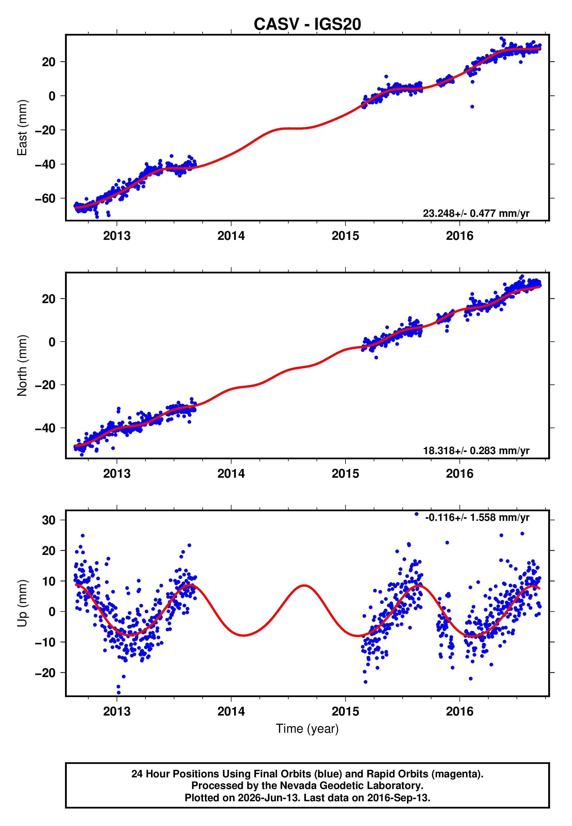 GPS time series plot