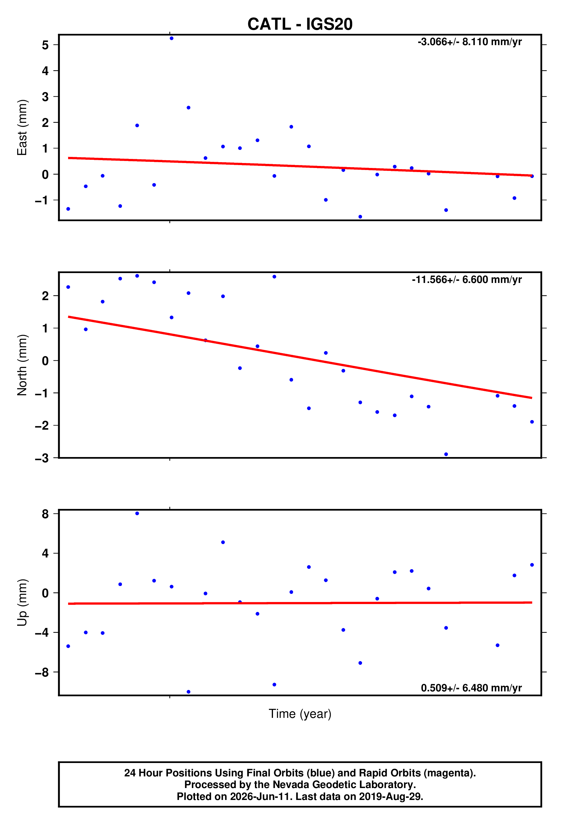 GPS time series plot
