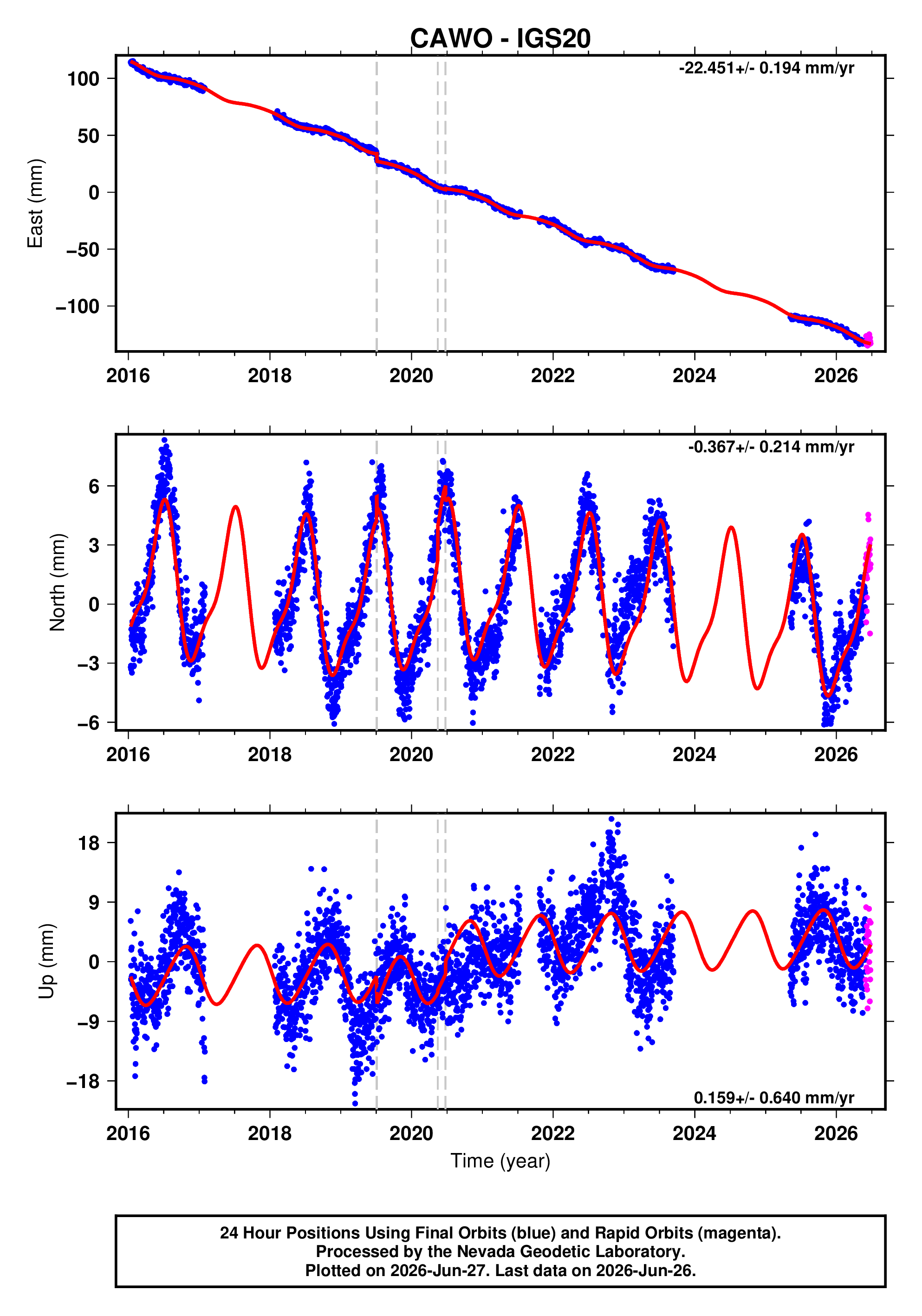 GPS time series plot