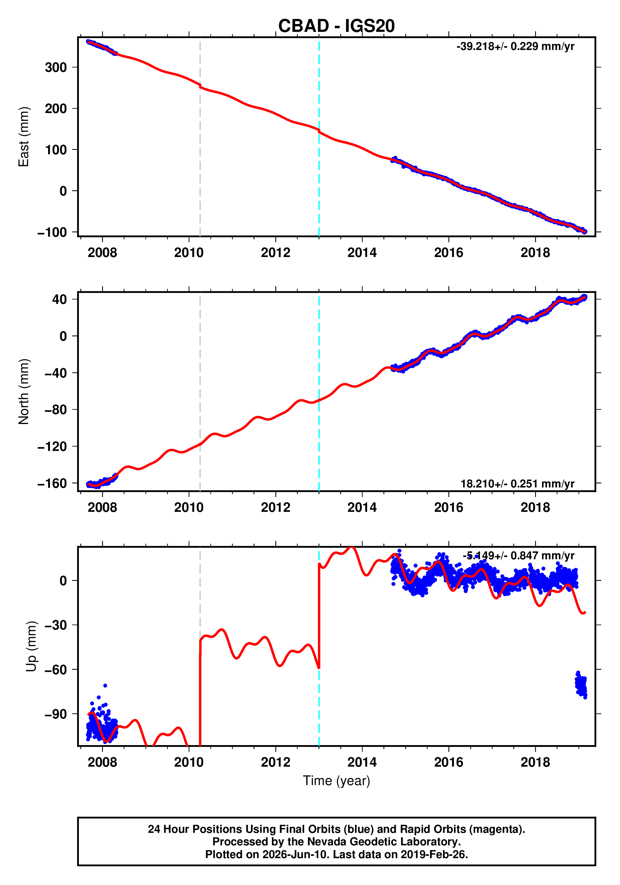 GPS time series plot
