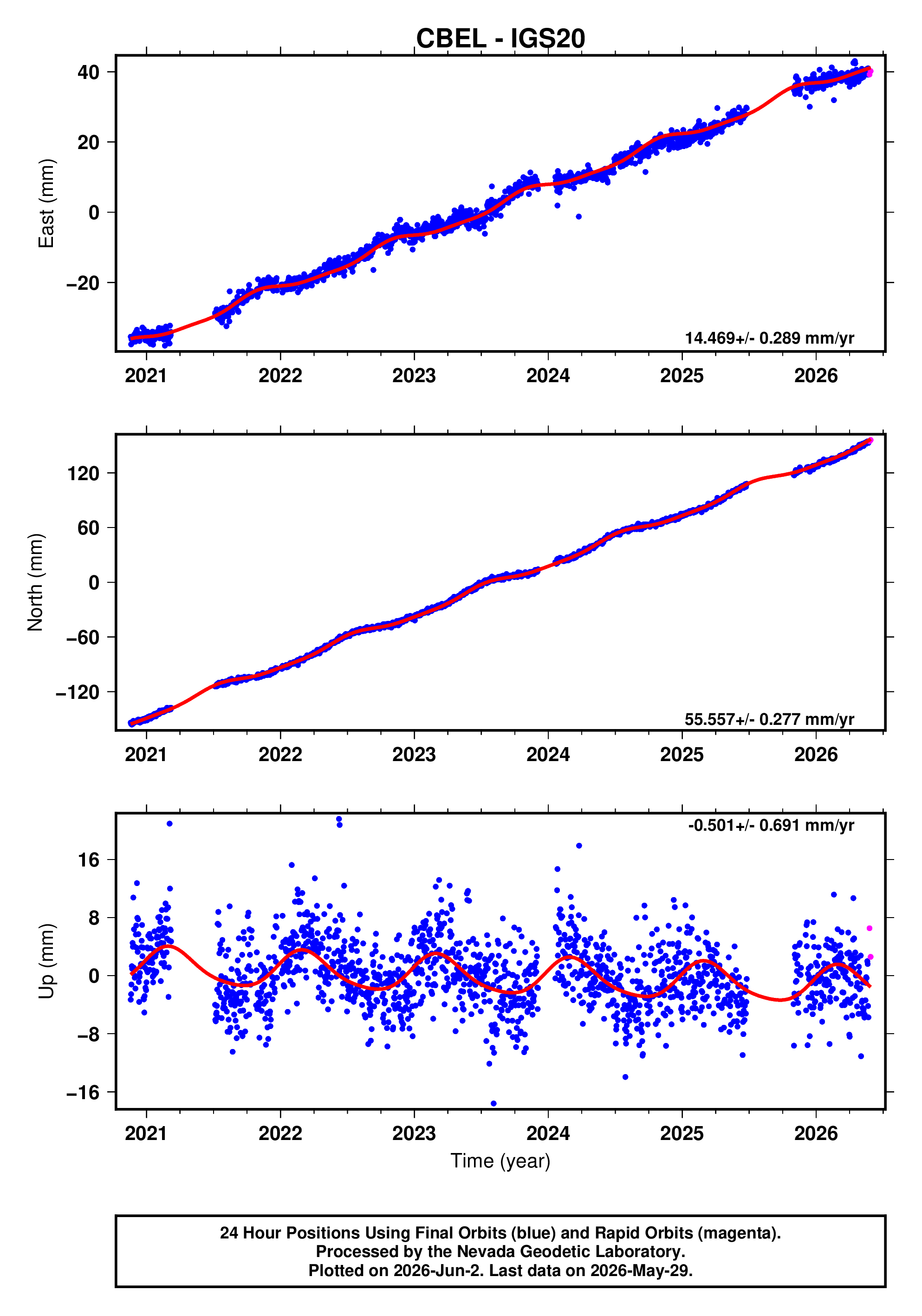 GPS time series plot