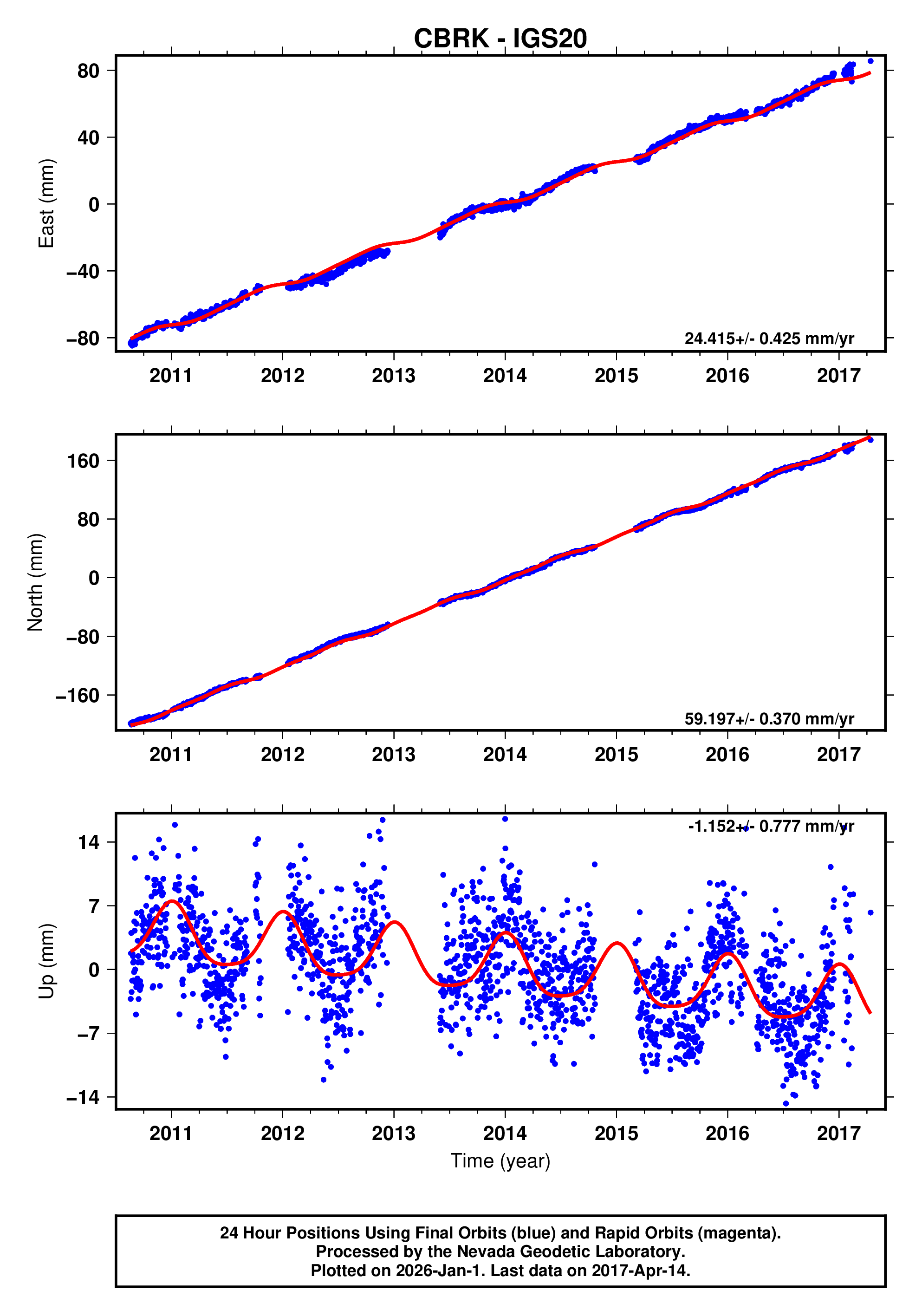 GPS time series plot