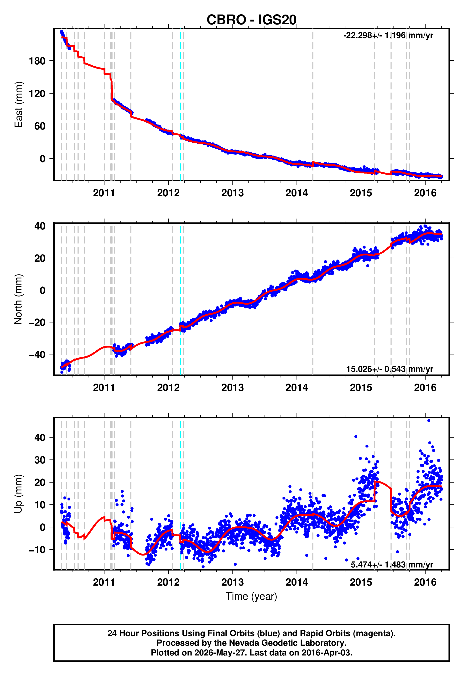 GPS time series plot