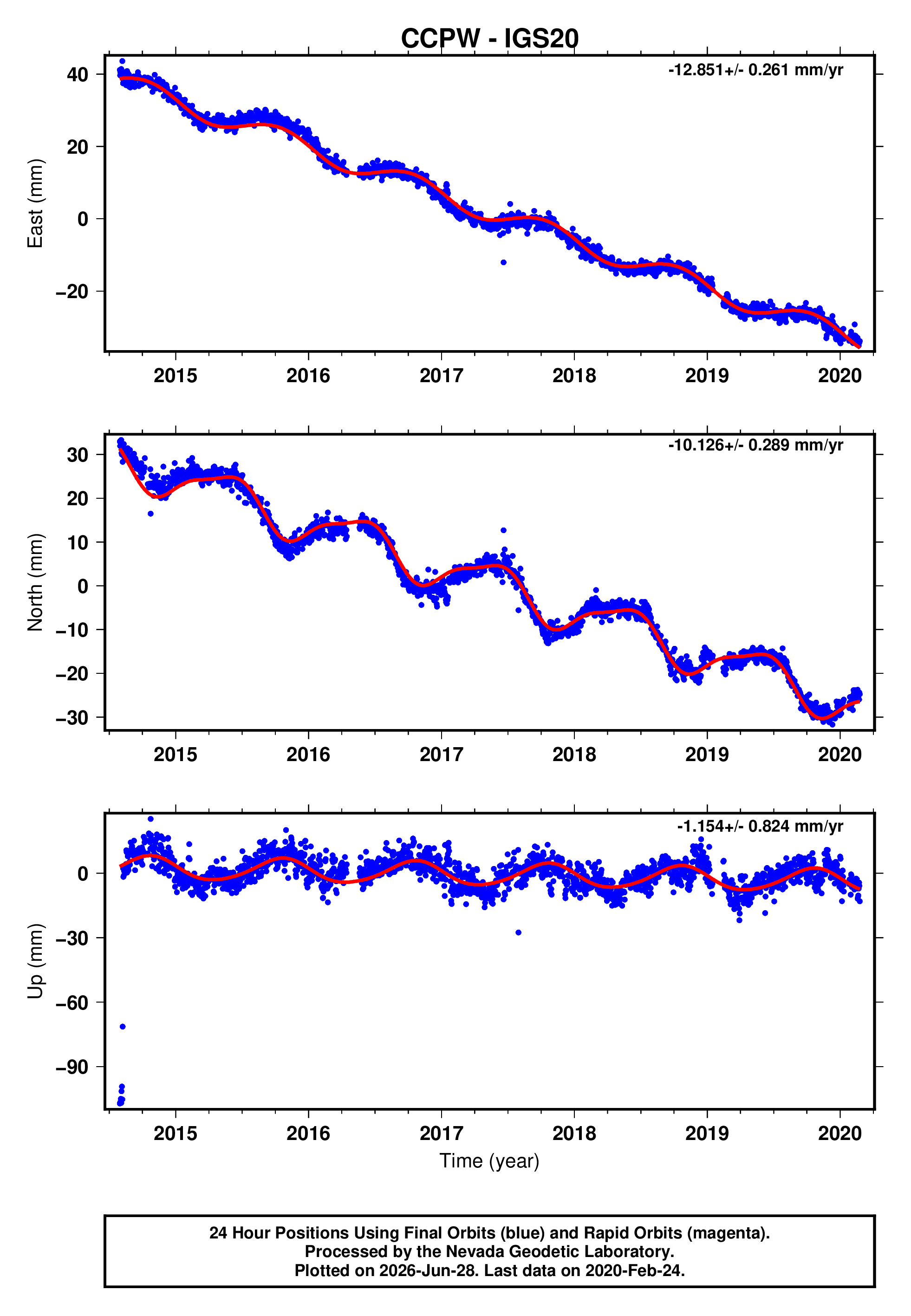 GPS time series plot