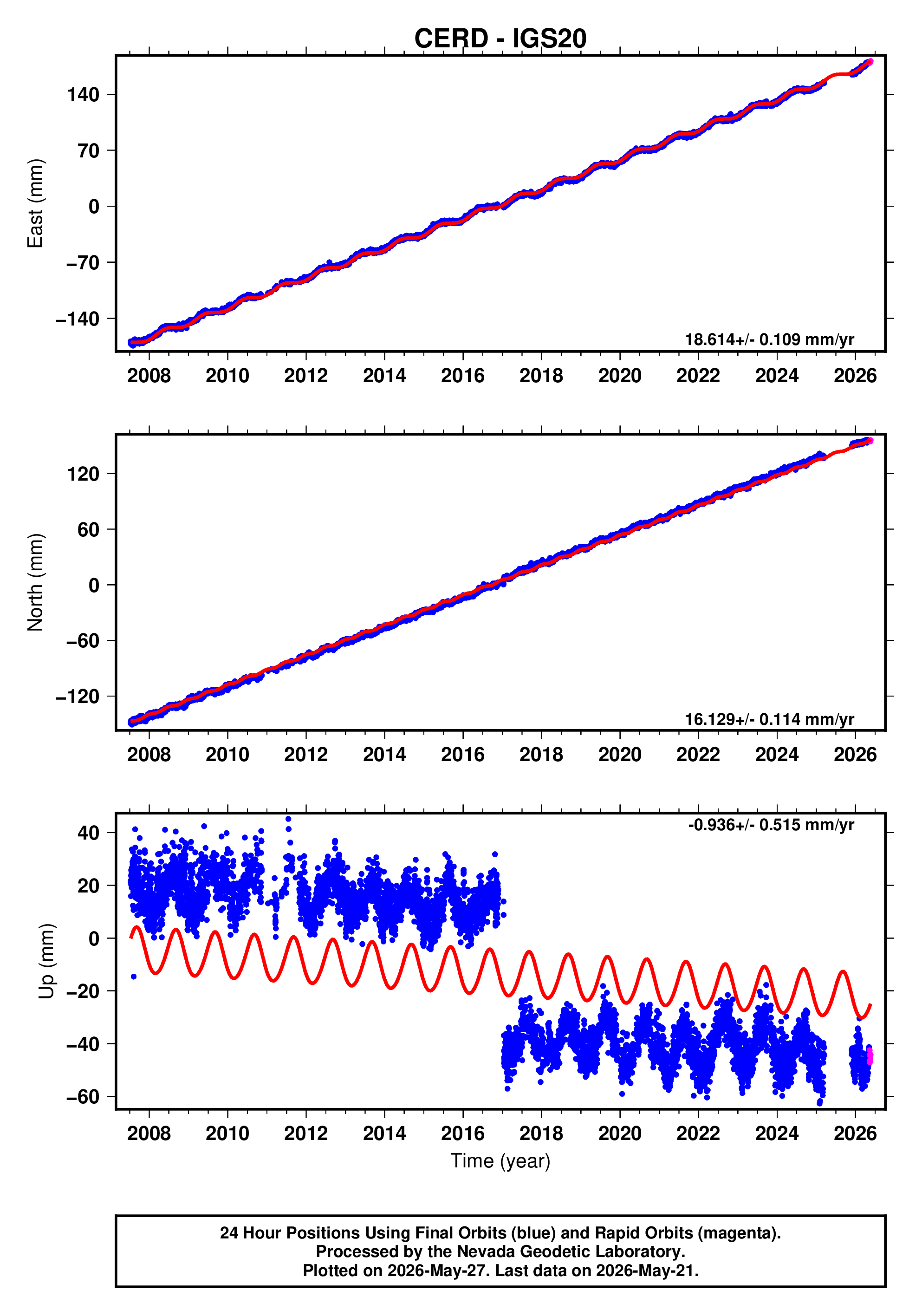 GPS time series plot