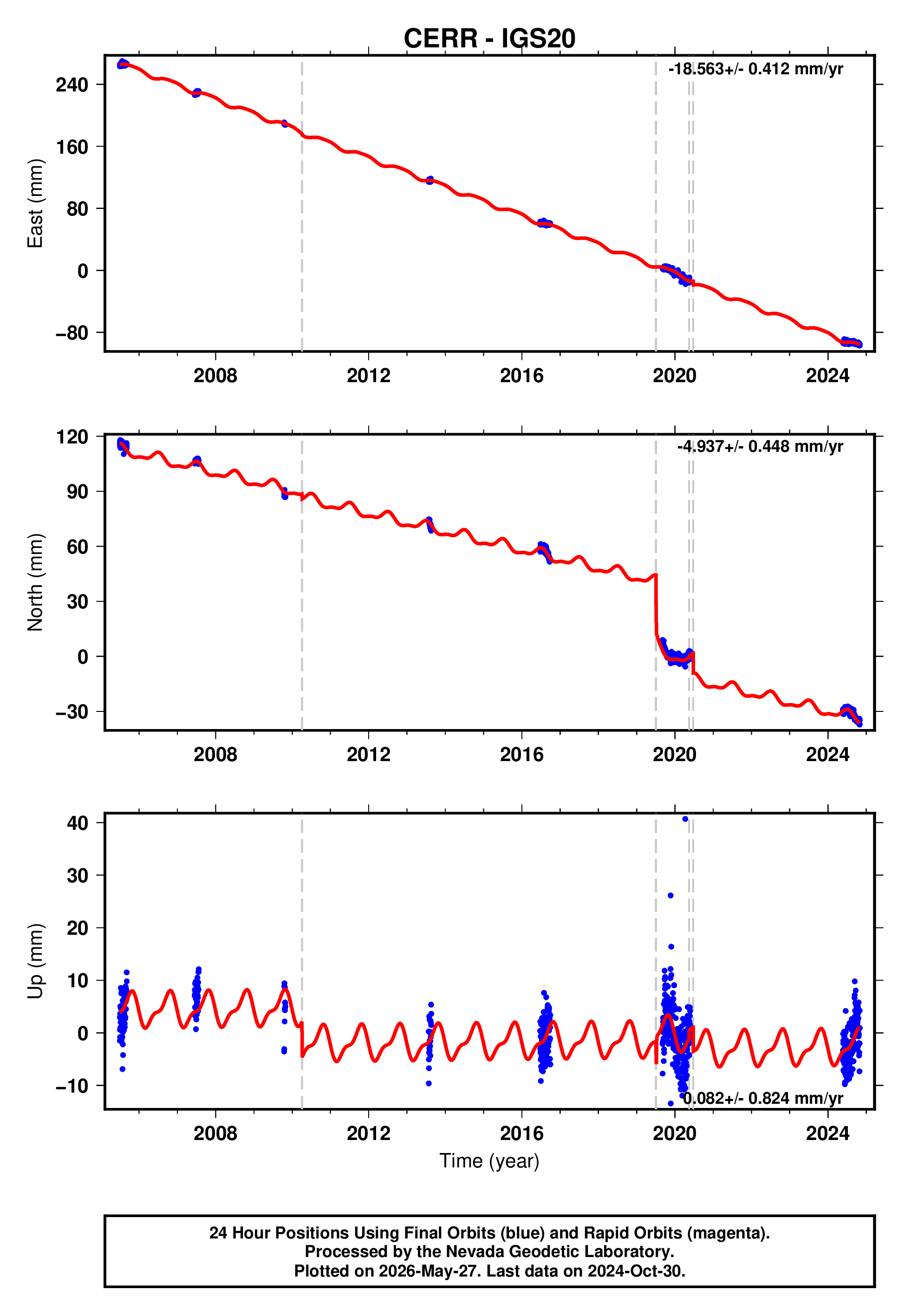 GPS time series plot