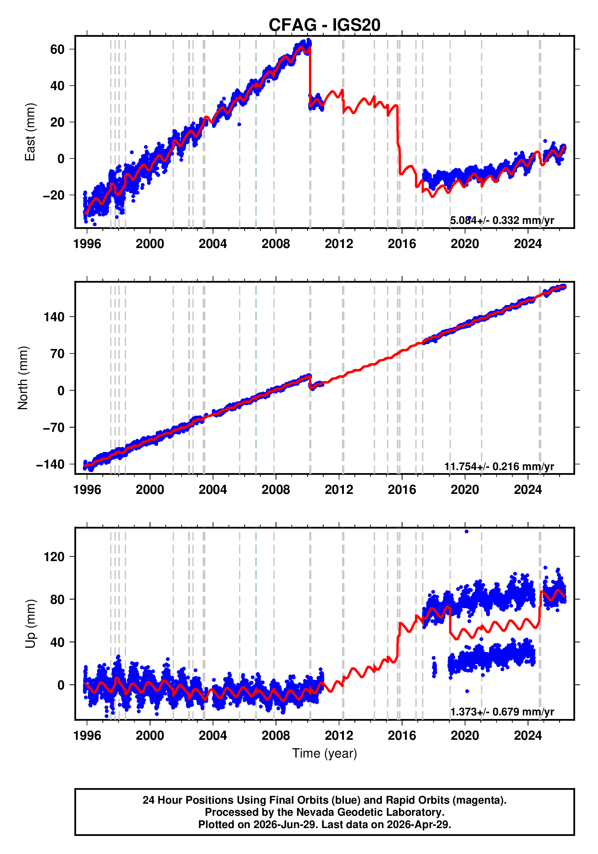 GPS time series plot