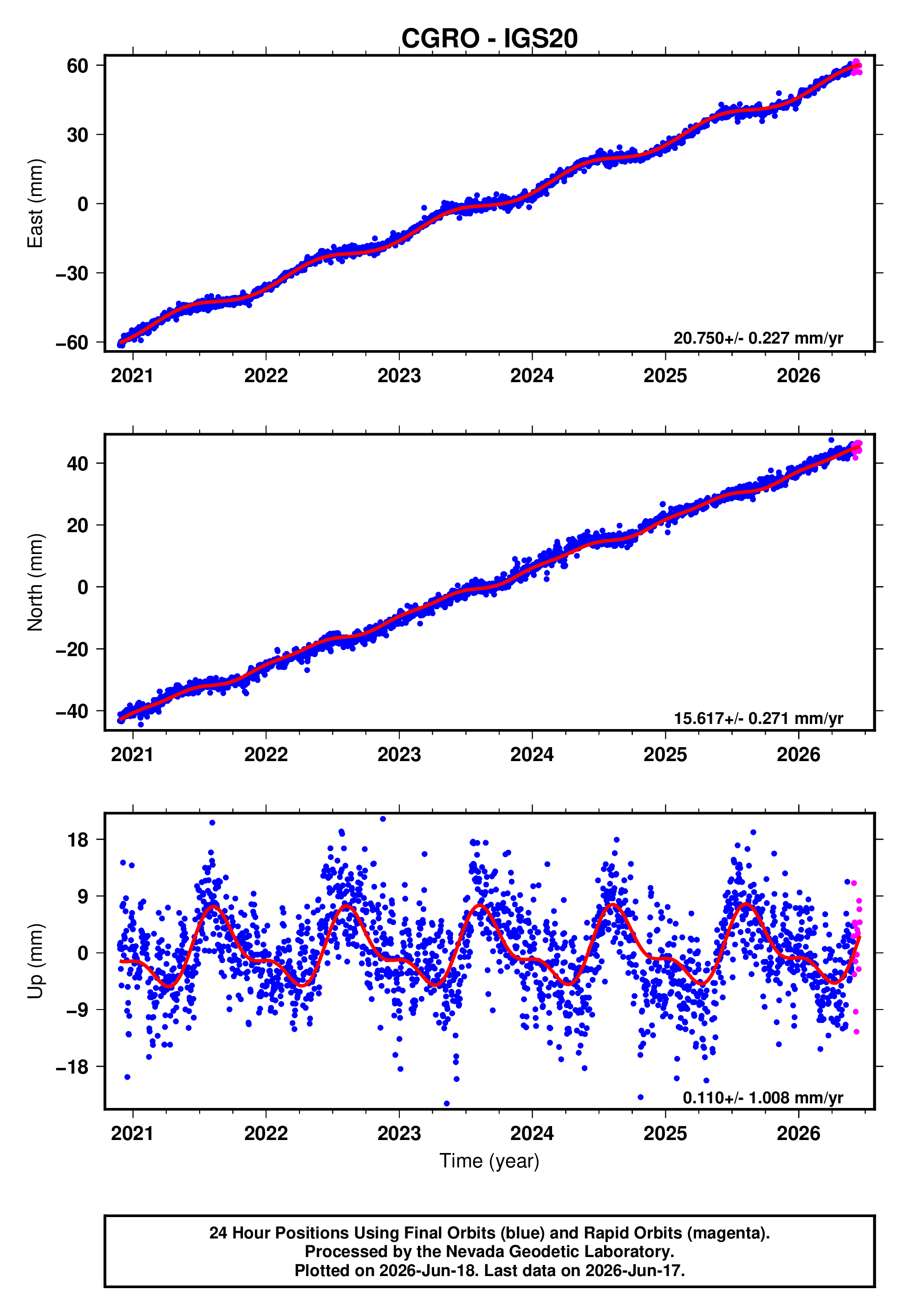 GPS time series plot