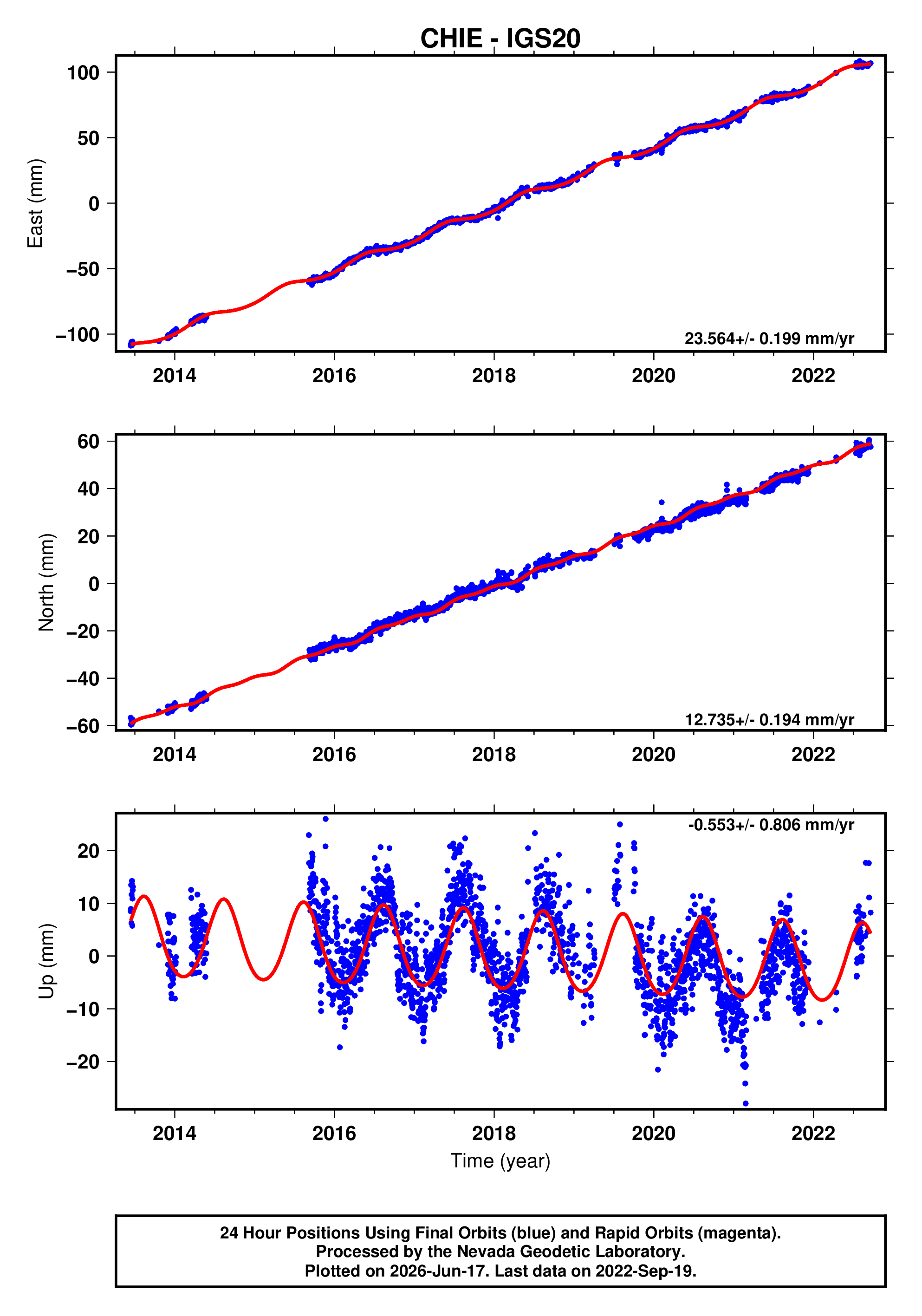 GPS time series plot