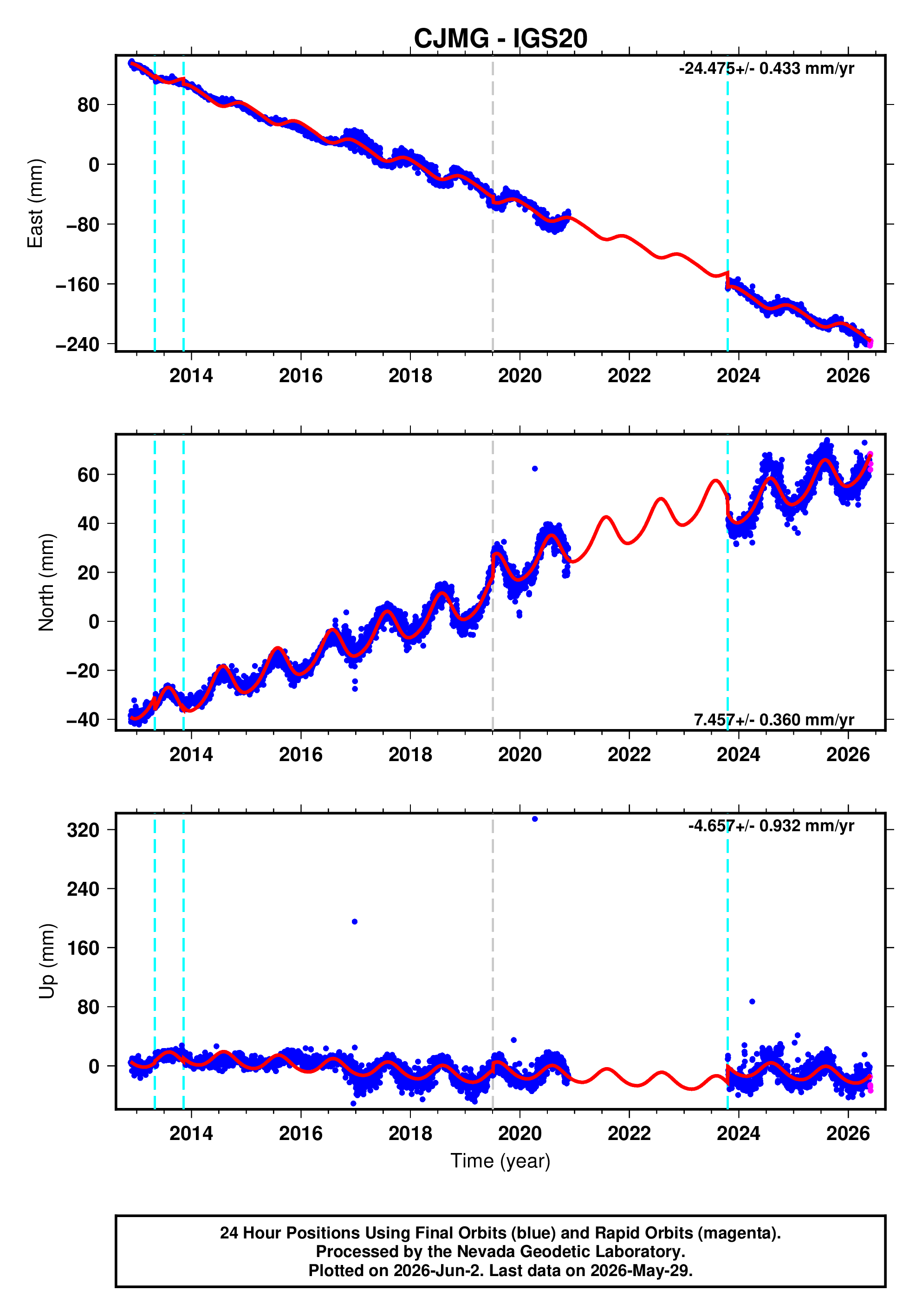 GPS time series plot