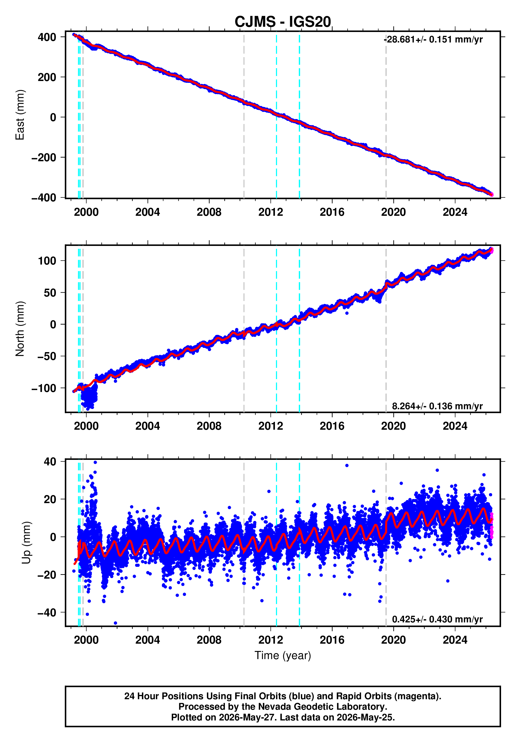 GPS time series plot