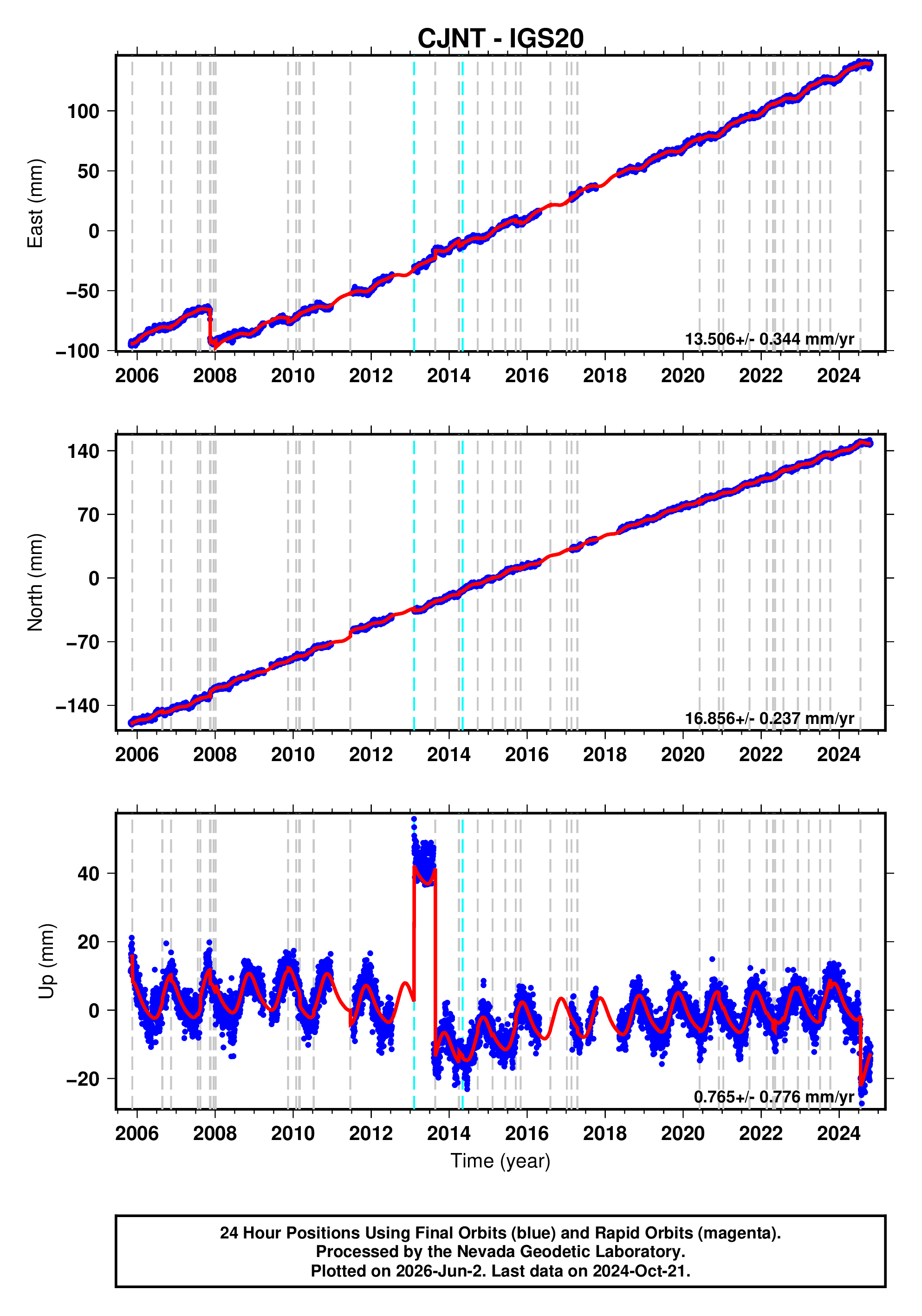 GPS time series plot