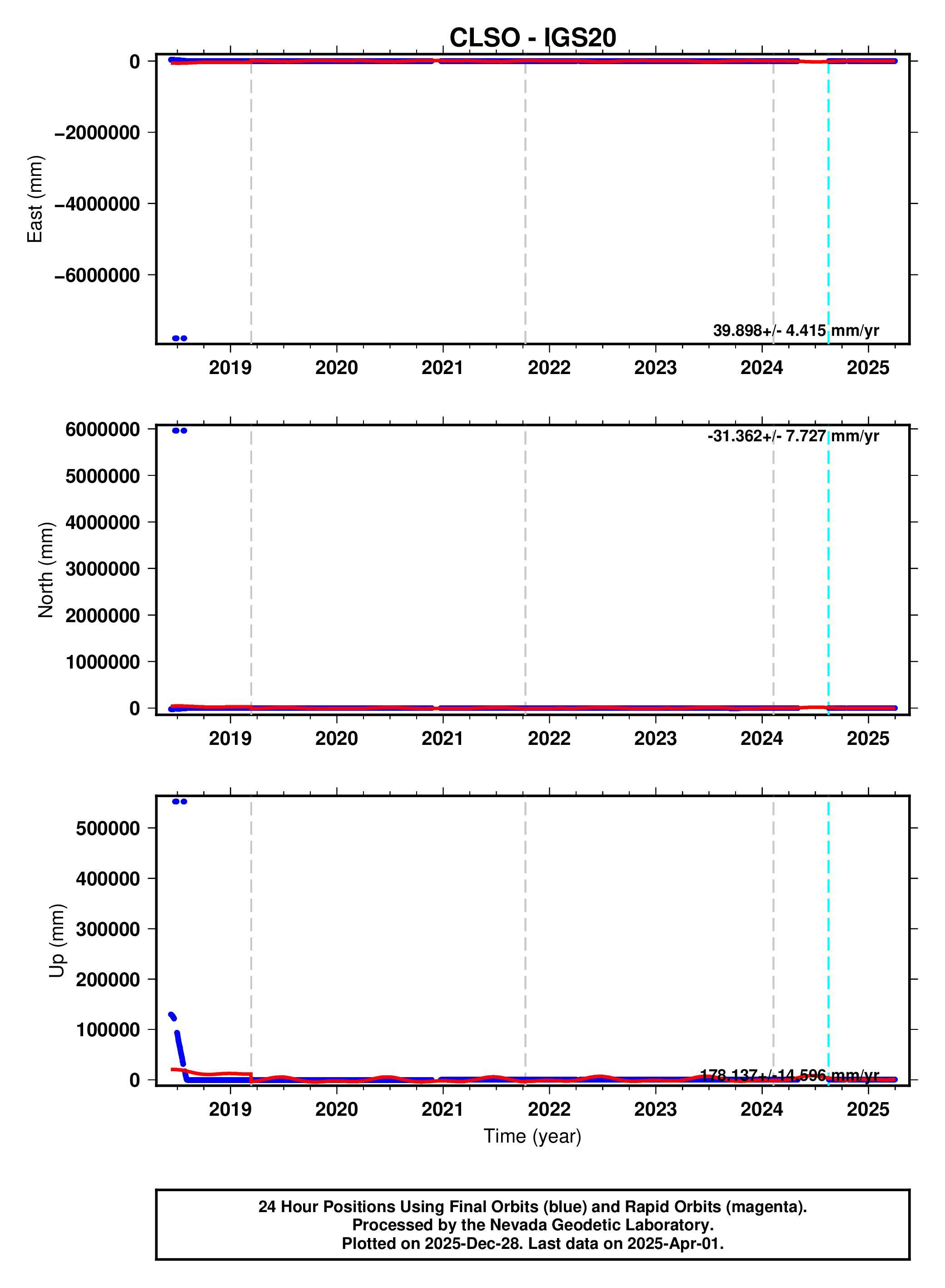 GPS time series plot