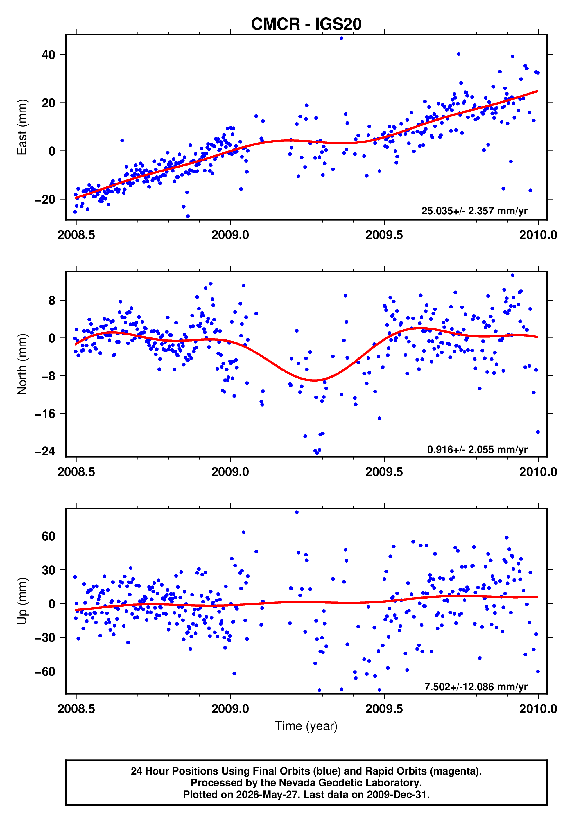 GPS time series plot
