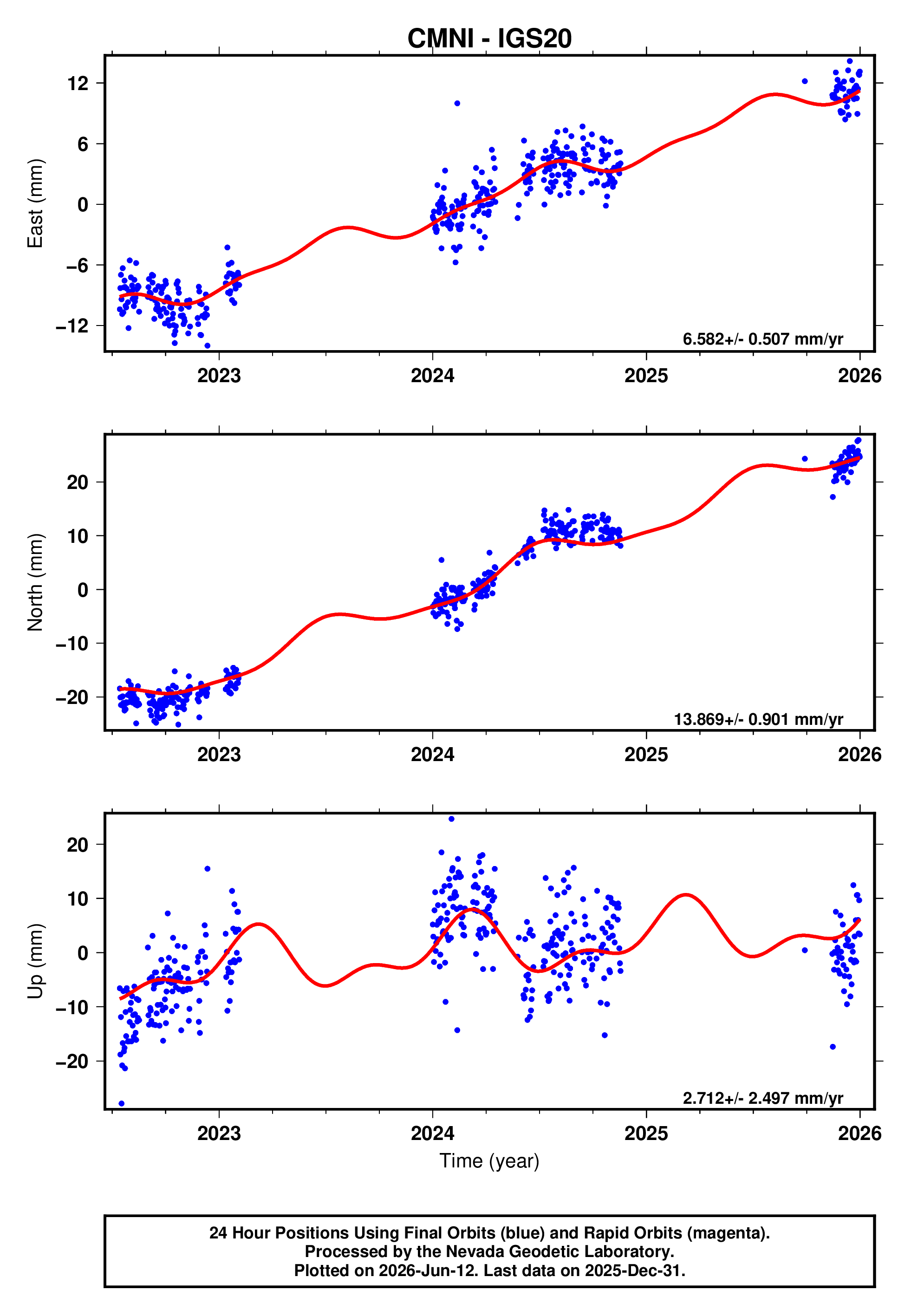 GPS time series plot